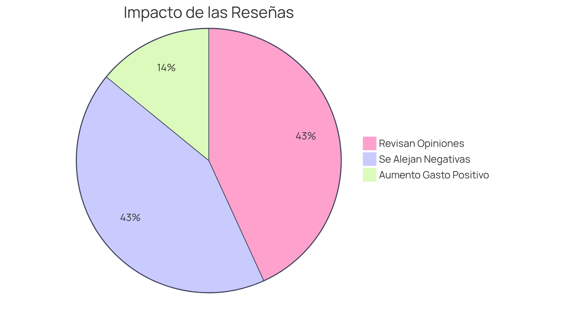 Cada sección del gráfico muestra cómo las reseñas afectan a los consumidores: el azul representa a quienes revisan opiniones, el rojo a los que se alejan por reseñas negativas, y el verde a los que gastan más tras recibir críticas positivas.