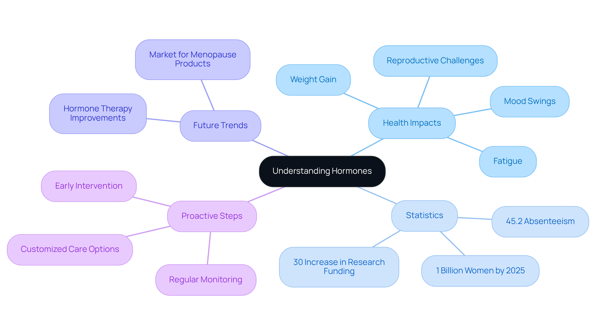 This mindmap starts with the central idea of hormones and branches out into various related topics. Each branch represents a different aspect of hormonal health, showing how they connect and impact overall well-being. Follow the branches to explore the health impacts, statistics, future trends, and proactive steps individuals can take. This mindmap starts with the central idea of hormones and branches out into various related topics. Each branch represents a different aspect of hormonal health, showing how they connect and impact overall well-being. Follow the branches to explore the health impacts, statistics, future trends, and proactive steps individuals can take.