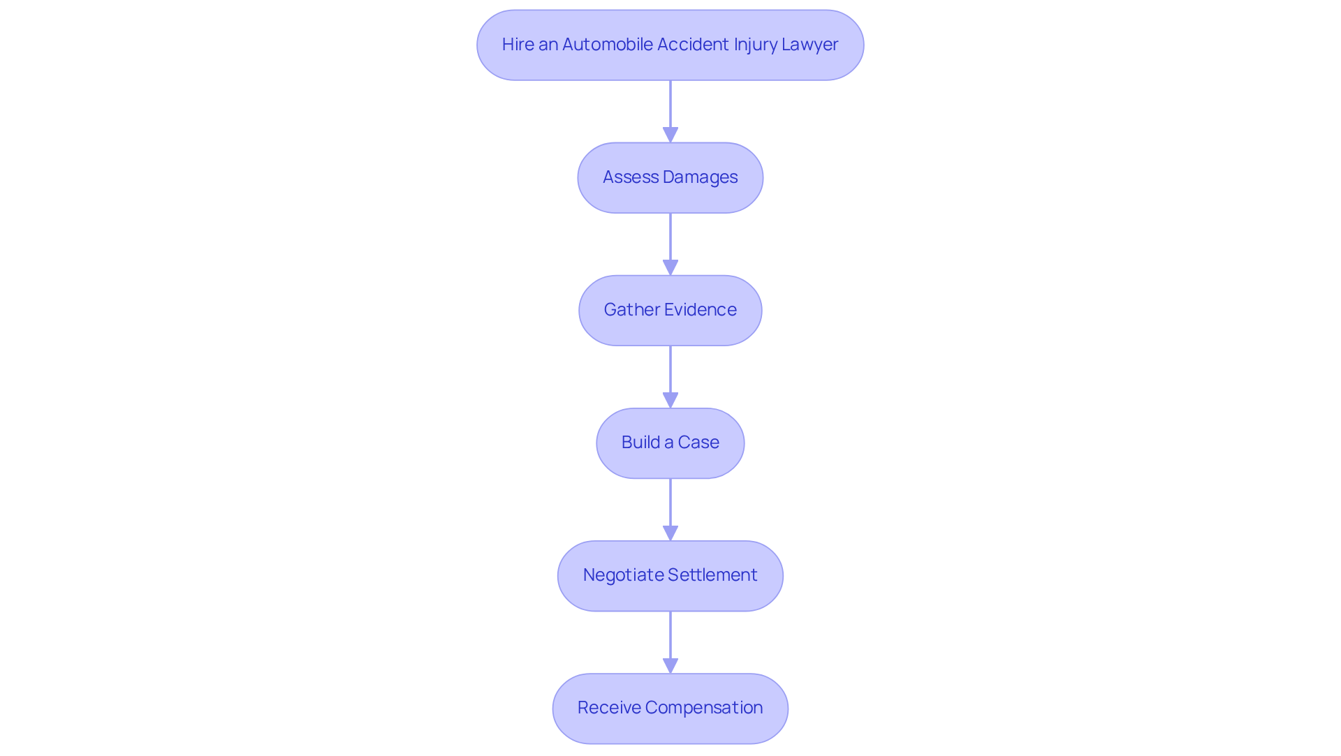This flowchart outlines the steps to take after a vehicle collision to maximize your compensation. Start by hiring a lawyer, then follow the steps to assess damages, gather evidence, build your case, negotiate with insurers, and finally receive your compensation.