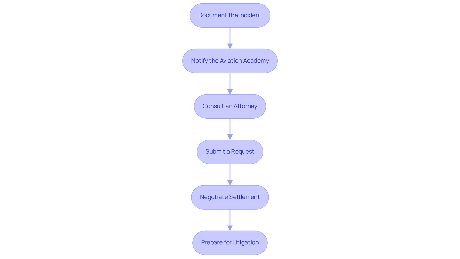 Each box represents a step in the claim process. Follow the arrows to see how to navigate from documenting the incident all the way to preparing for litigation if necessary.