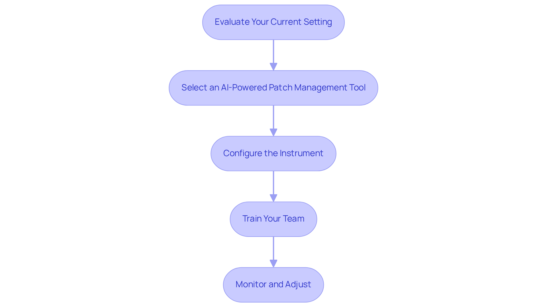 Each box represents a step in the patch management process. Follow the arrows to see how each step leads to the next, ensuring a smooth implementation of AI-driven strategies.
