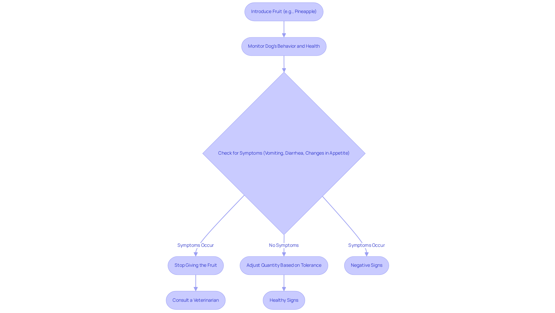 Follow the steps to ensure your dog's safety when introducing new fruits. If you see any negative signs, take action immediately. Each step guides you through what to do next, ensuring your furry friend stays healthy.