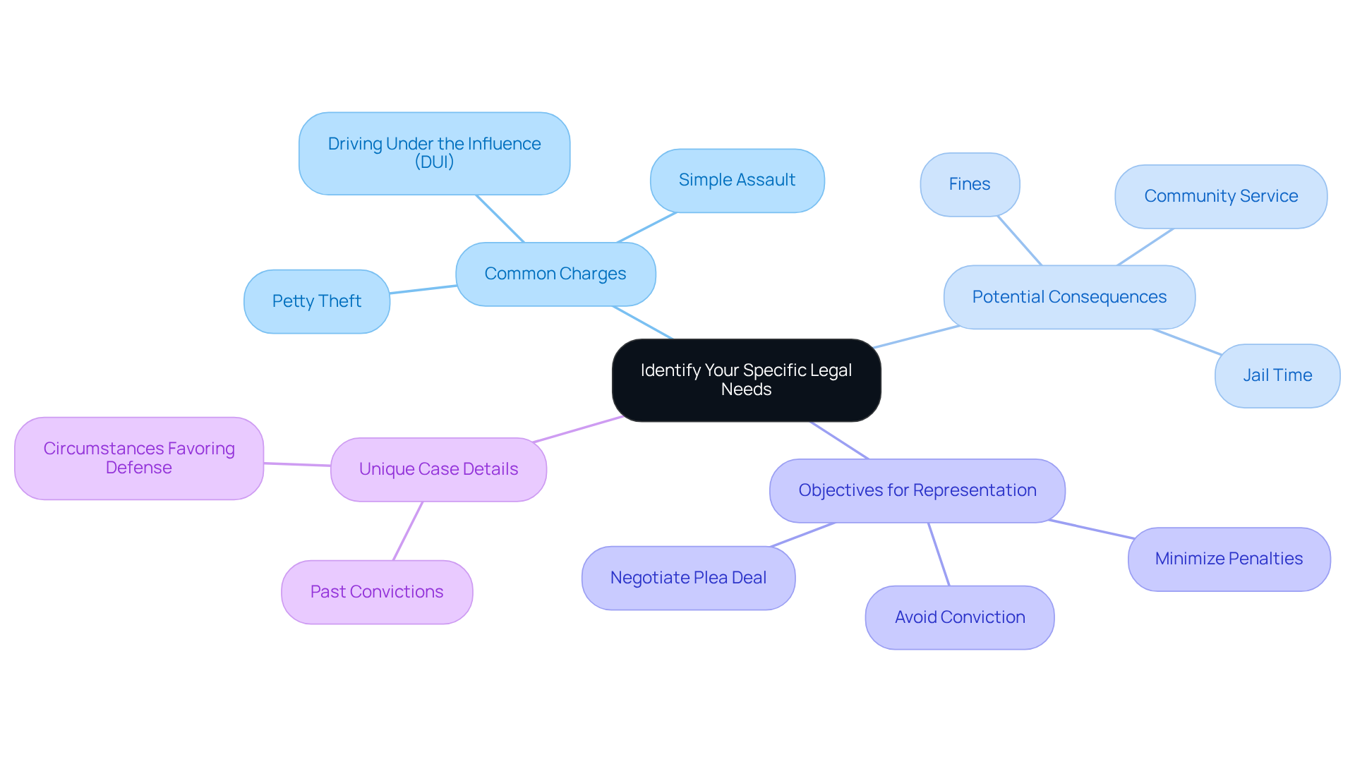 This mindmap helps you visualize the key aspects of your legal situation. Start at the center with your main focus, then follow the branches to explore common charges, potential consequences, your goals for legal representation, and any unique details about your case that could influence your defense.