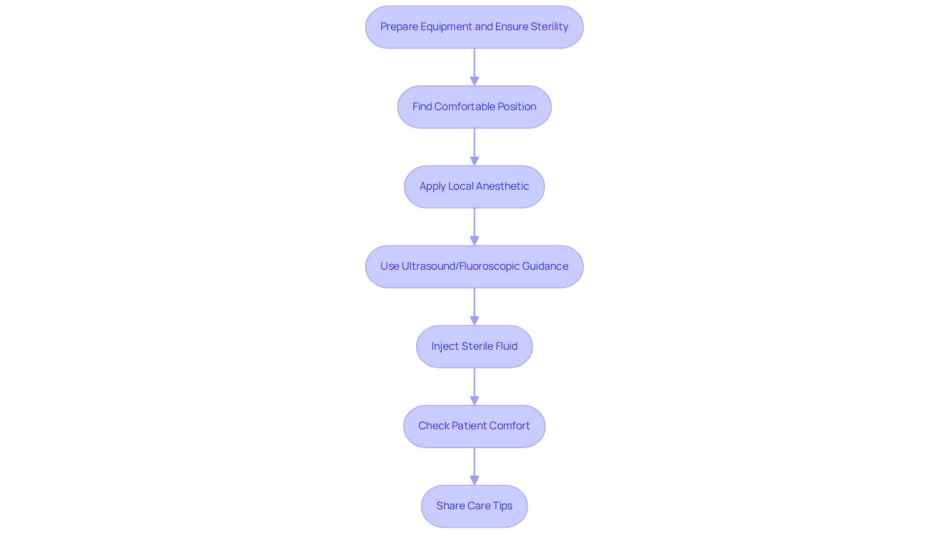 Each box represents a step in the joint distension process. Follow the arrows to see how each step leads to the next, ensuring a smooth and comfortable experience for the patient.