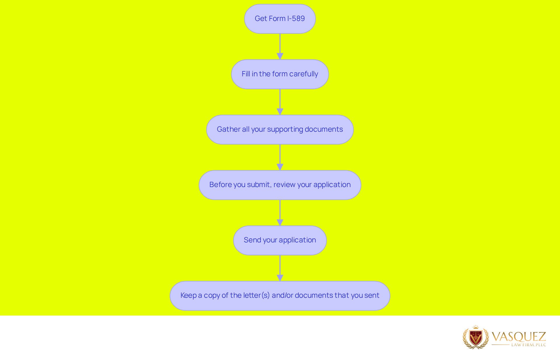 Each box represents a step you need to take in the application process. Follow the arrows to see the order in which you should complete each task, ensuring you don't miss any important steps!