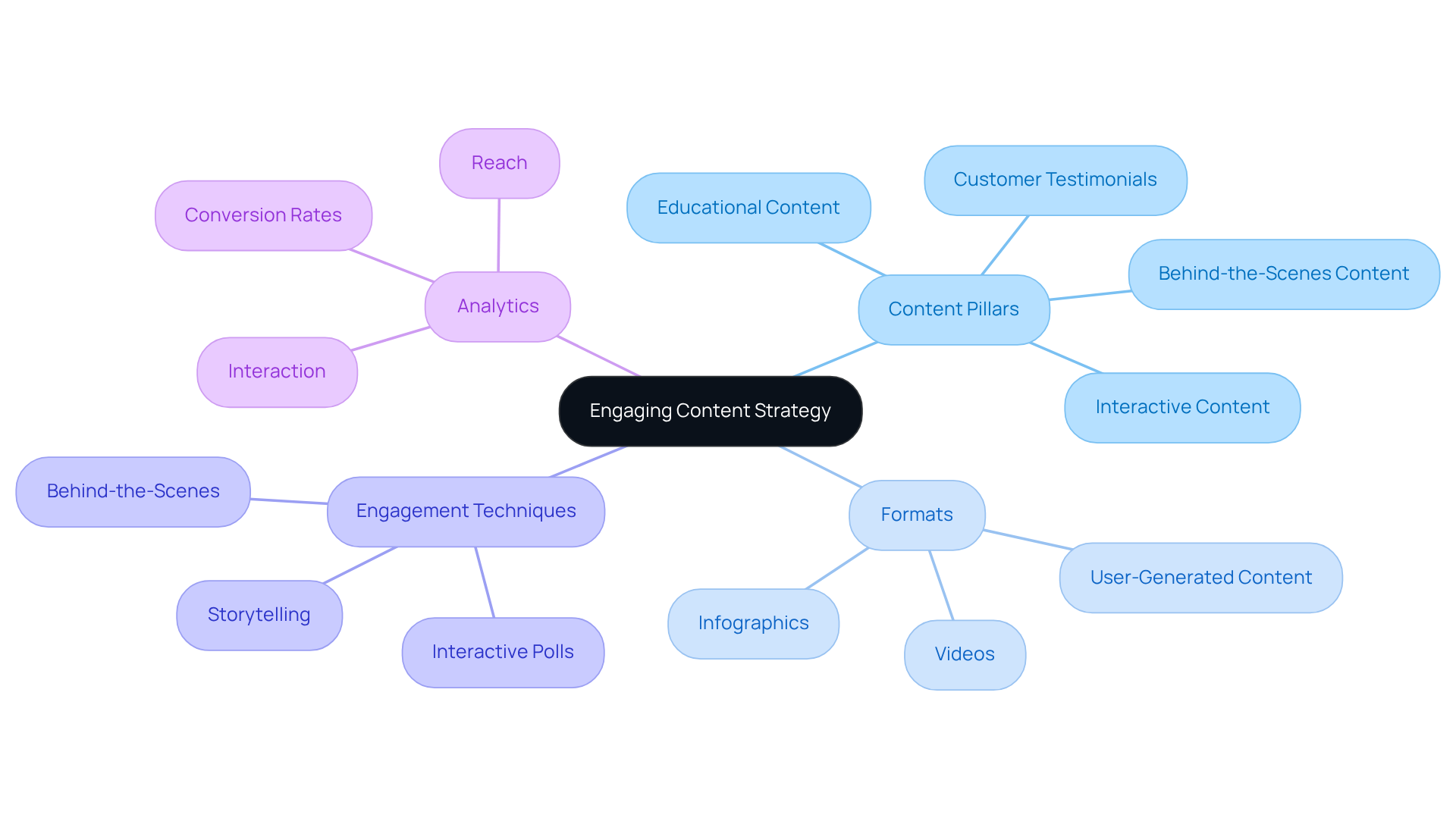 This mindmap shows how to create engaging content. Start at the center with the main strategy, then follow the branches to explore key themes, content formats, and techniques that enhance audience connection. Each branch represents a different aspect of your content strategy.