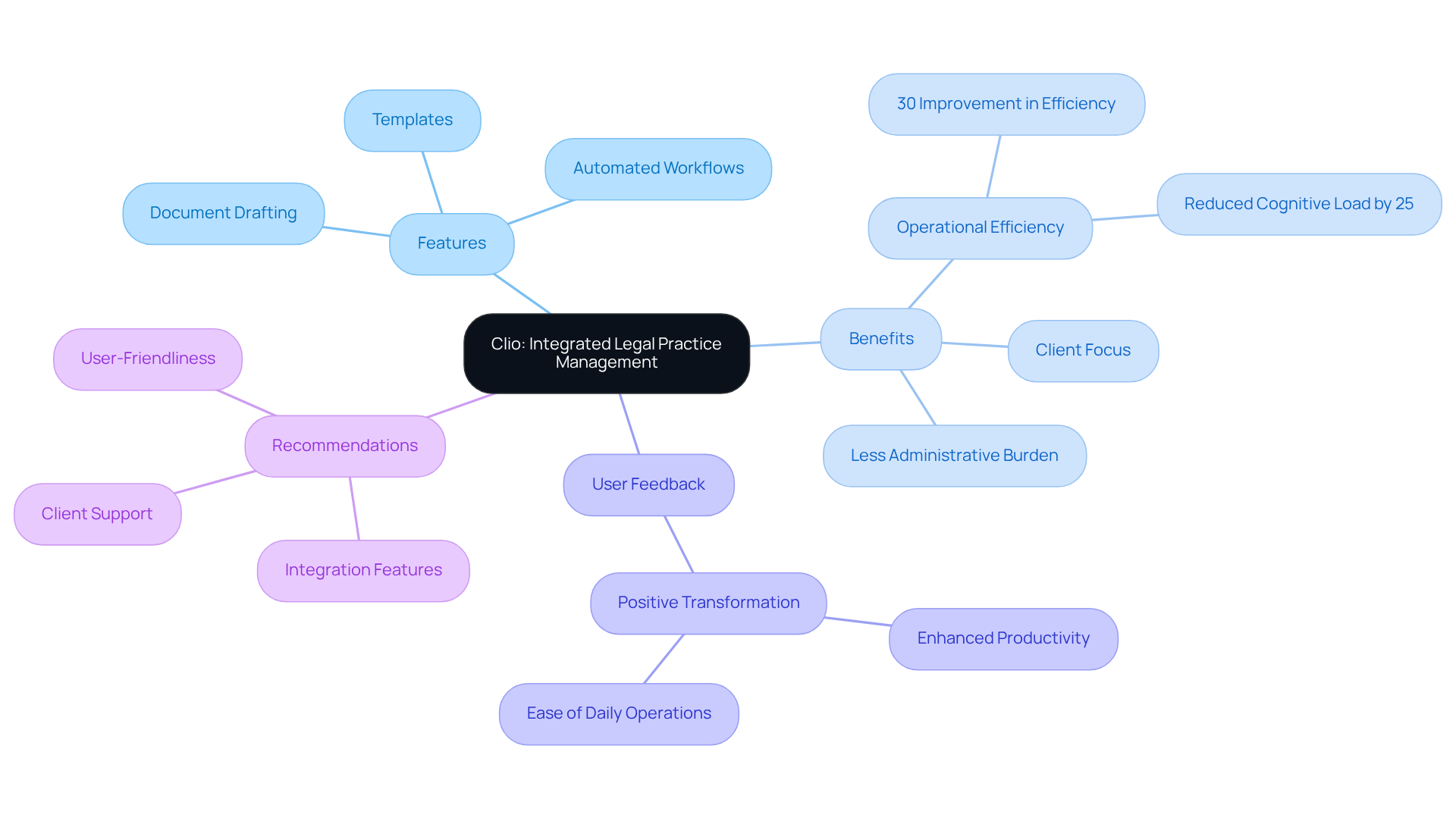 The center represents Clio, and the branches show its features and benefits. Each color-coded branch helps you see how Clio addresses the needs of solo practitioners.