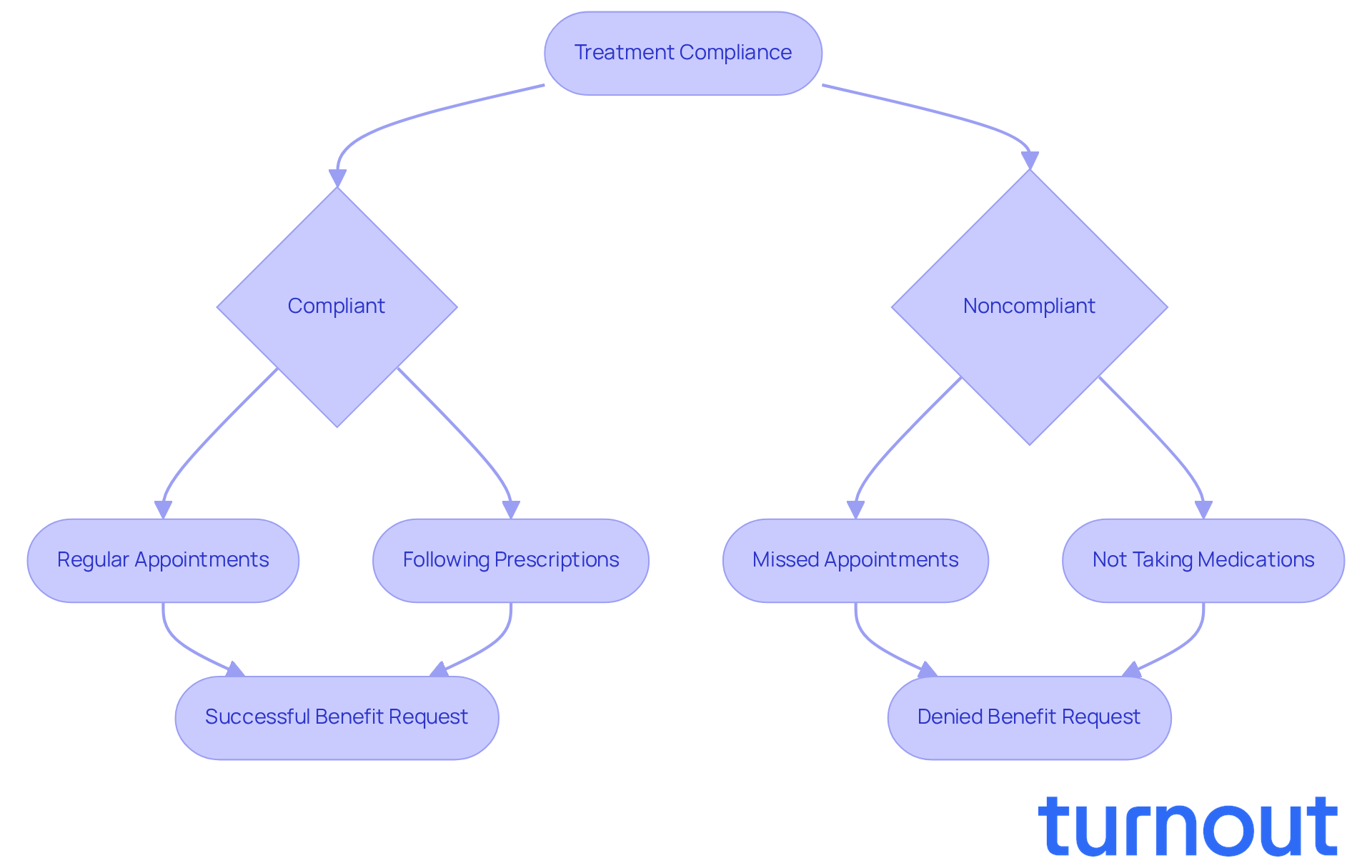 This flowchart shows how following treatment plans can lead to successful benefit requests, while not following them can result in denials. Each step illustrates the importance of compliance in the claims process.