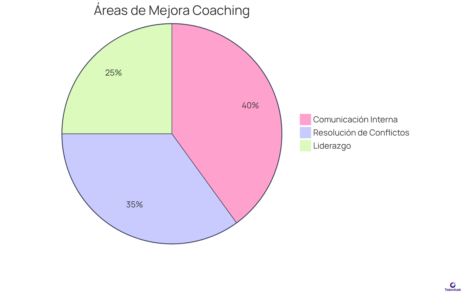 Cada segmento del gráfico representa una área de mejora gracias al coaching. Cuanto más grande sea el segmento, mayor es el impacto que esa área tiene en la efectividad organizacional. Cada segmento del gráfico representa una área de mejora gracias al coaching. Cuanto más grande sea el segmento, mayor es el impacto que esa área tiene en la efectividad organizacional.