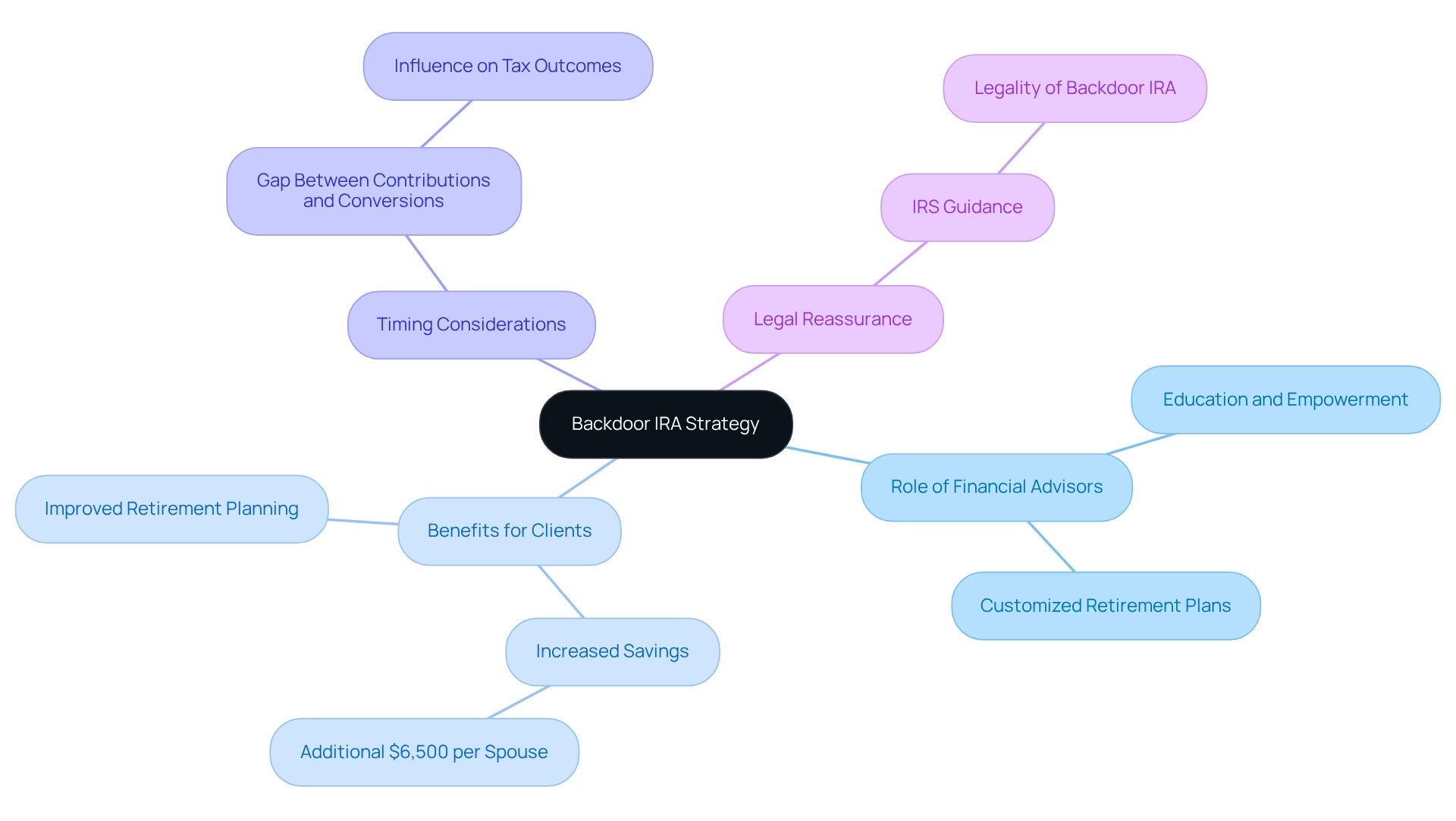 The center represents the main strategy. The branches show how financial advisors help clients understand and implement this strategy, with each sub-point highlighting key details and benefits. The center represents the main strategy. The branches show how financial advisors help clients understand and implement this strategy, with each sub-point highlighting key details and benefits.