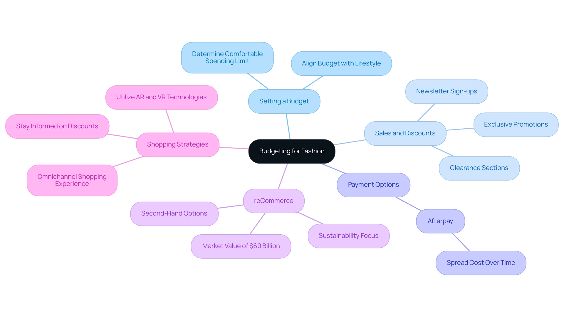 Each branch represents a different aspect of budgeting for fashion online, including strategies for setting budgets, finding sales, and exploring sustainable fashion options.