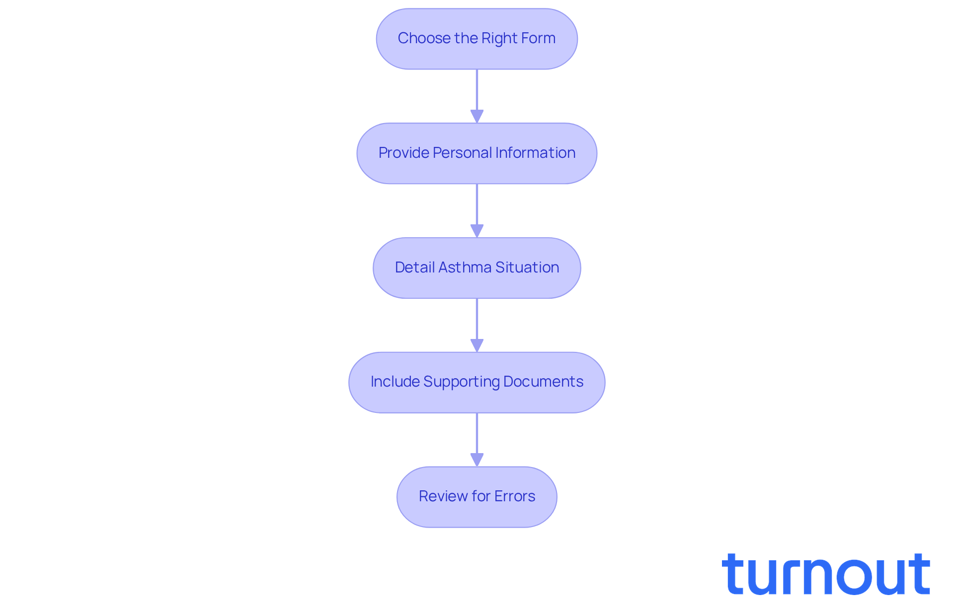 Each box represents a step you need to follow to fill out your application correctly. Start at the top and follow the arrows down to ensure you complete each part before moving to the next.