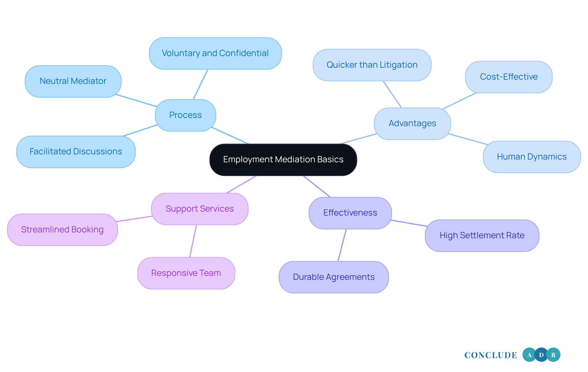 The central node represents the main topic of employment mediation. Each branch shows different aspects of the process, such as how it works, its benefits, and the support available. Follow the branches to explore each area in detail.
