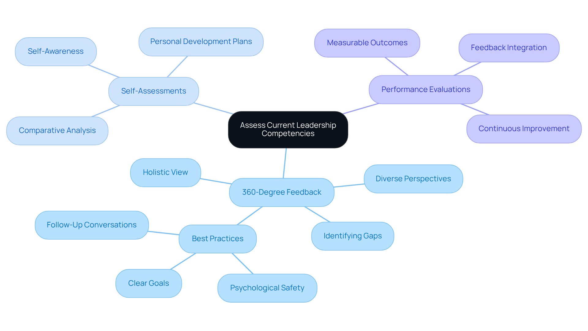 The center represents the main focus on leadership competencies. Each branch shows different assessment methods, and the sub-branches provide details on their importance and examples, helping you understand how to evaluate and improve leadership skills. The center represents the main focus on leadership competencies. Each branch shows different assessment methods, and the sub-branches provide details on their importance and examples, helping you understand how to evaluate and improve leadership skills.