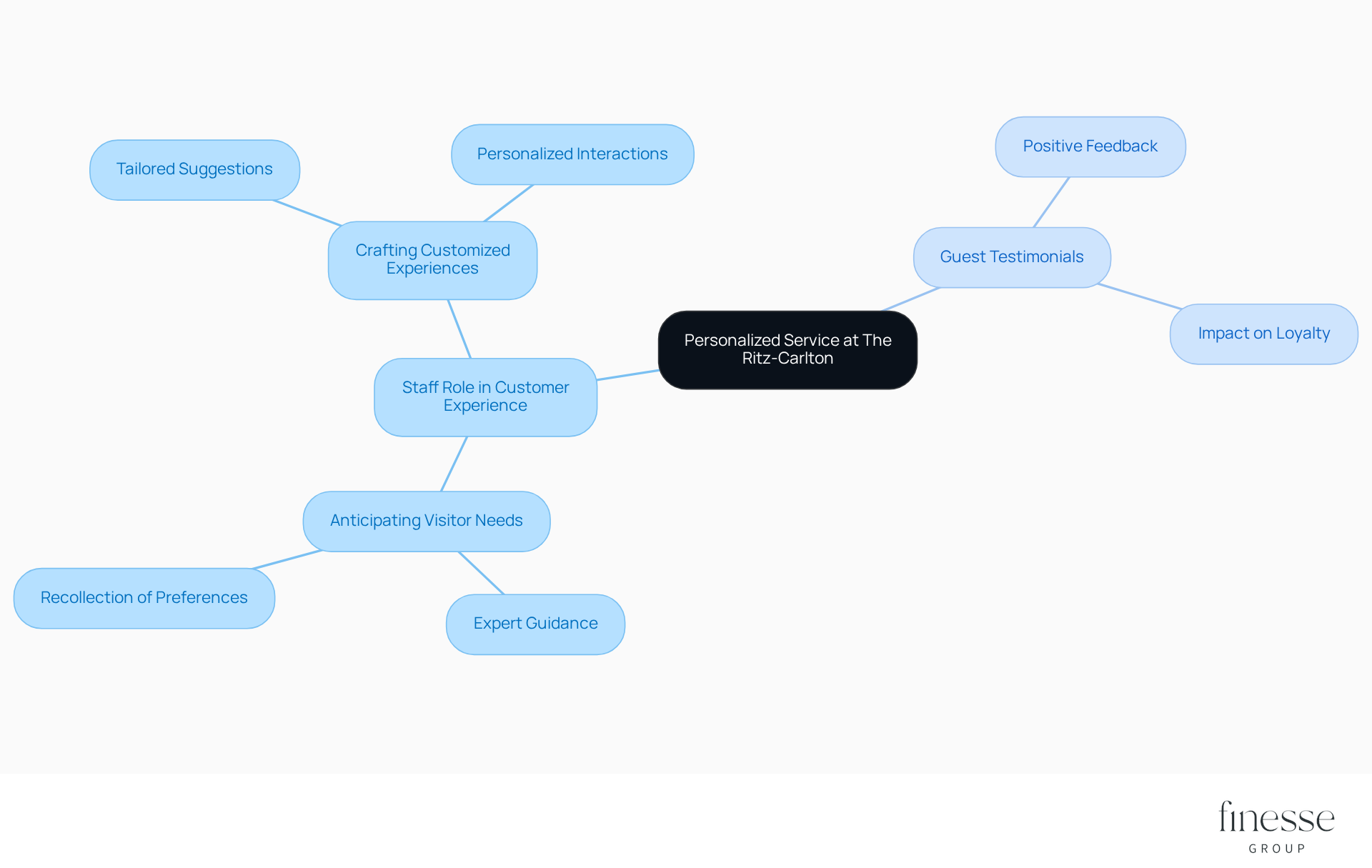 The center represents the core theme of personalized service, while branches illustrate how various elements contribute to guest satisfaction and loyalty.