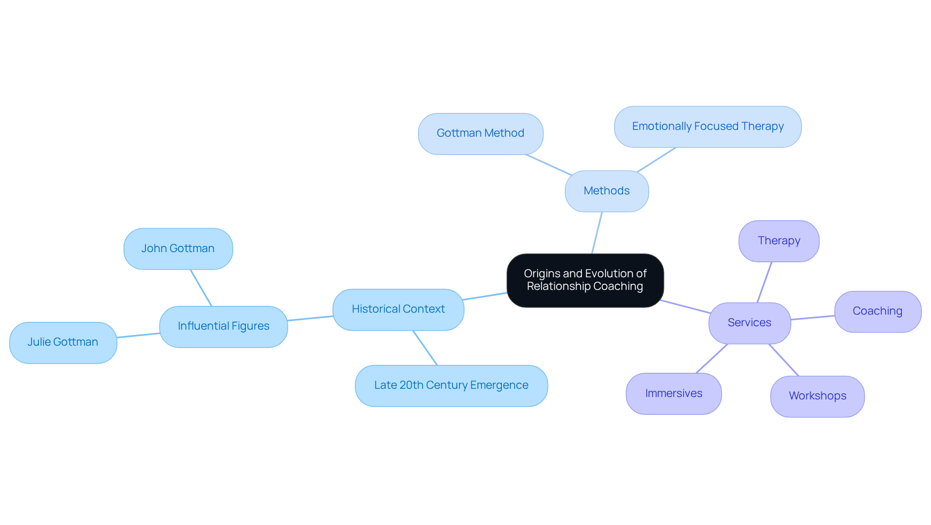 This mindmap starts with the main idea at the center and branches out to show how relationship coaching has developed over time, the methods used, and the services offered. Each branch represents a different aspect of the topic, making it easy to see how everything connects.