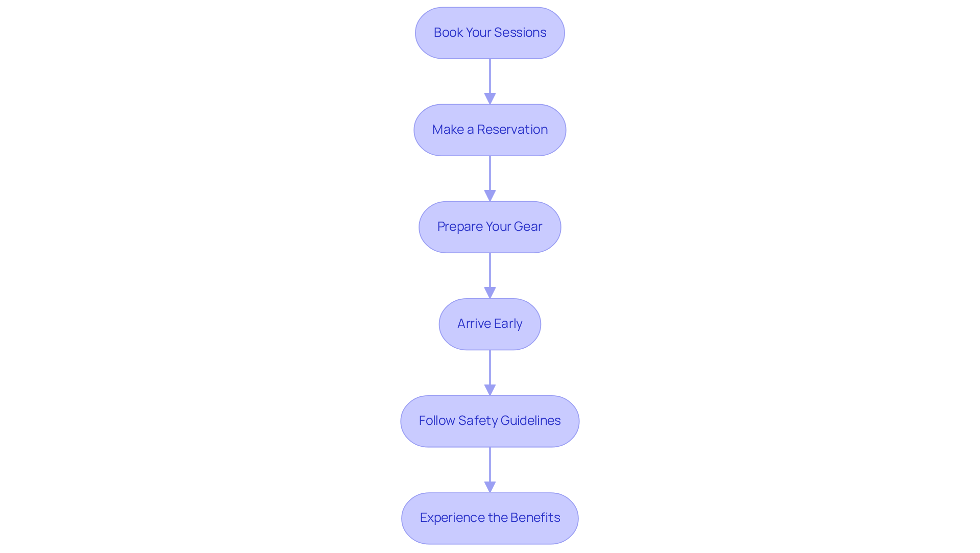 Each box represents an important step to ensure you have a smooth and enjoyable wellness journey. Follow the arrows to see the order of actions you should take. Each box represents an important step to ensure you have a smooth and enjoyable wellness journey. Follow the arrows to see the order of actions you should take.