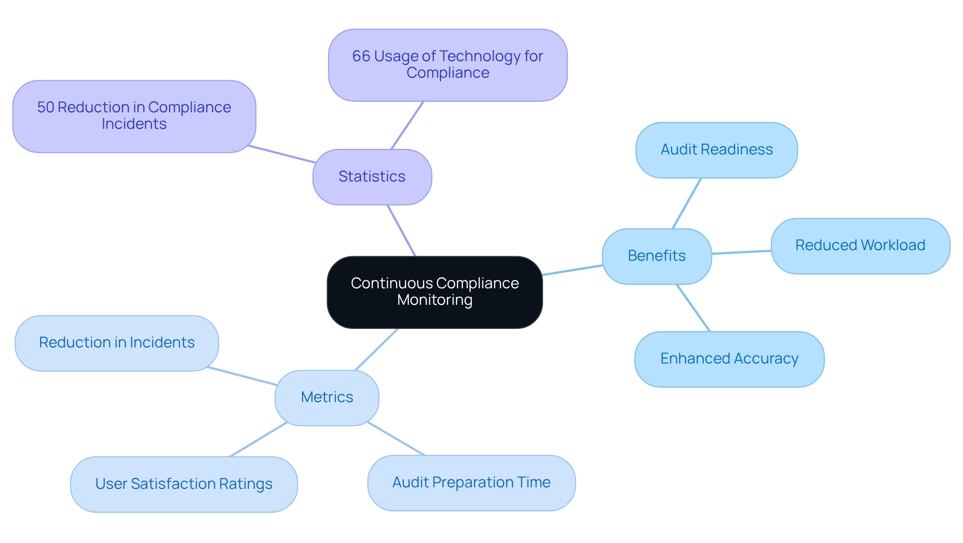 The center represents the main concept of continuous compliance monitoring. The branches show the benefits, metrics for evaluation, and relevant statistics, helping you understand how these elements relate to each other.