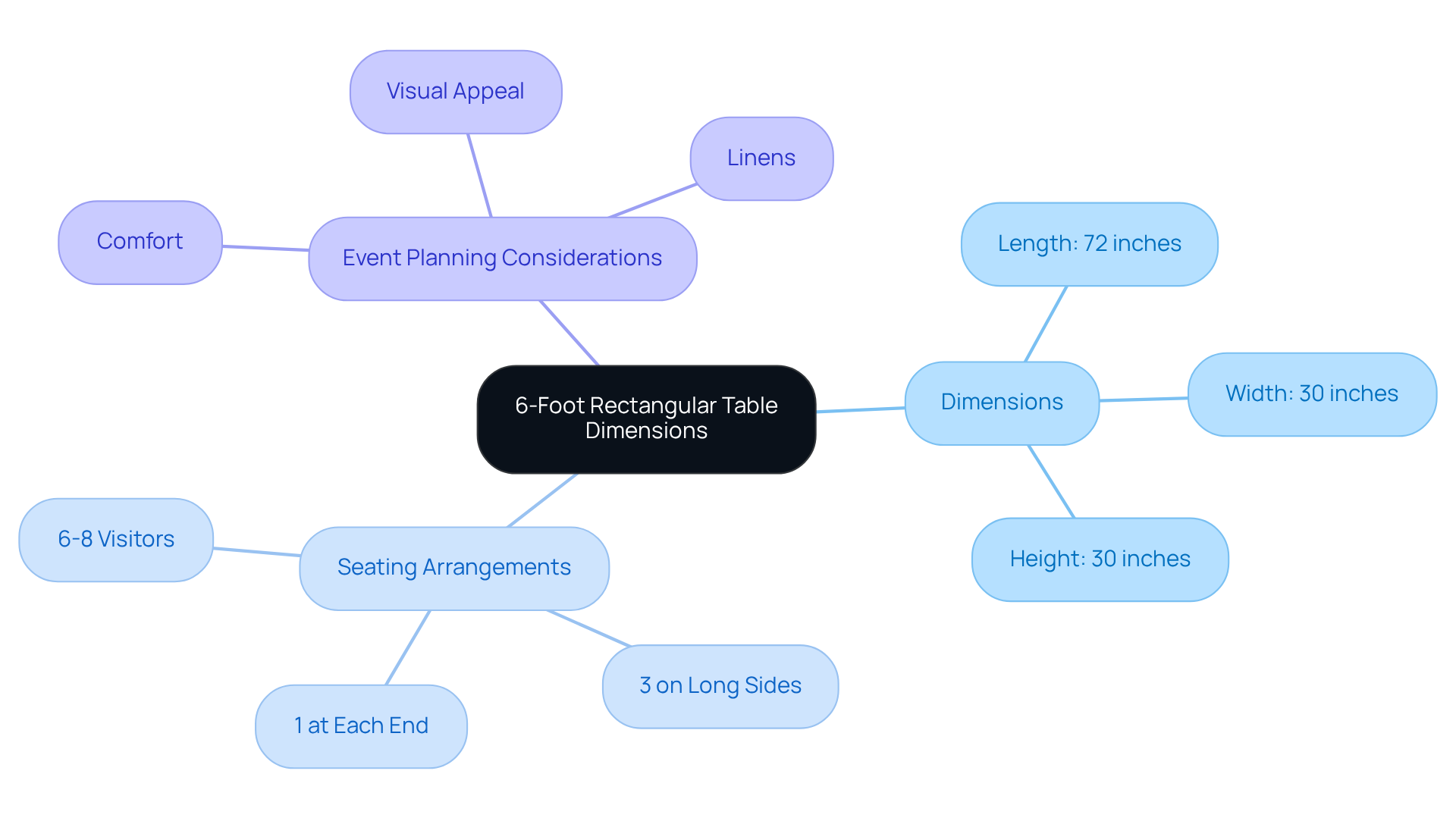 The central node represents the table's dimensions, while branches show how these dimensions relate to seating and event planning. Each color-coded branch helps you navigate through the different aspects of using a rectangular table effectively.