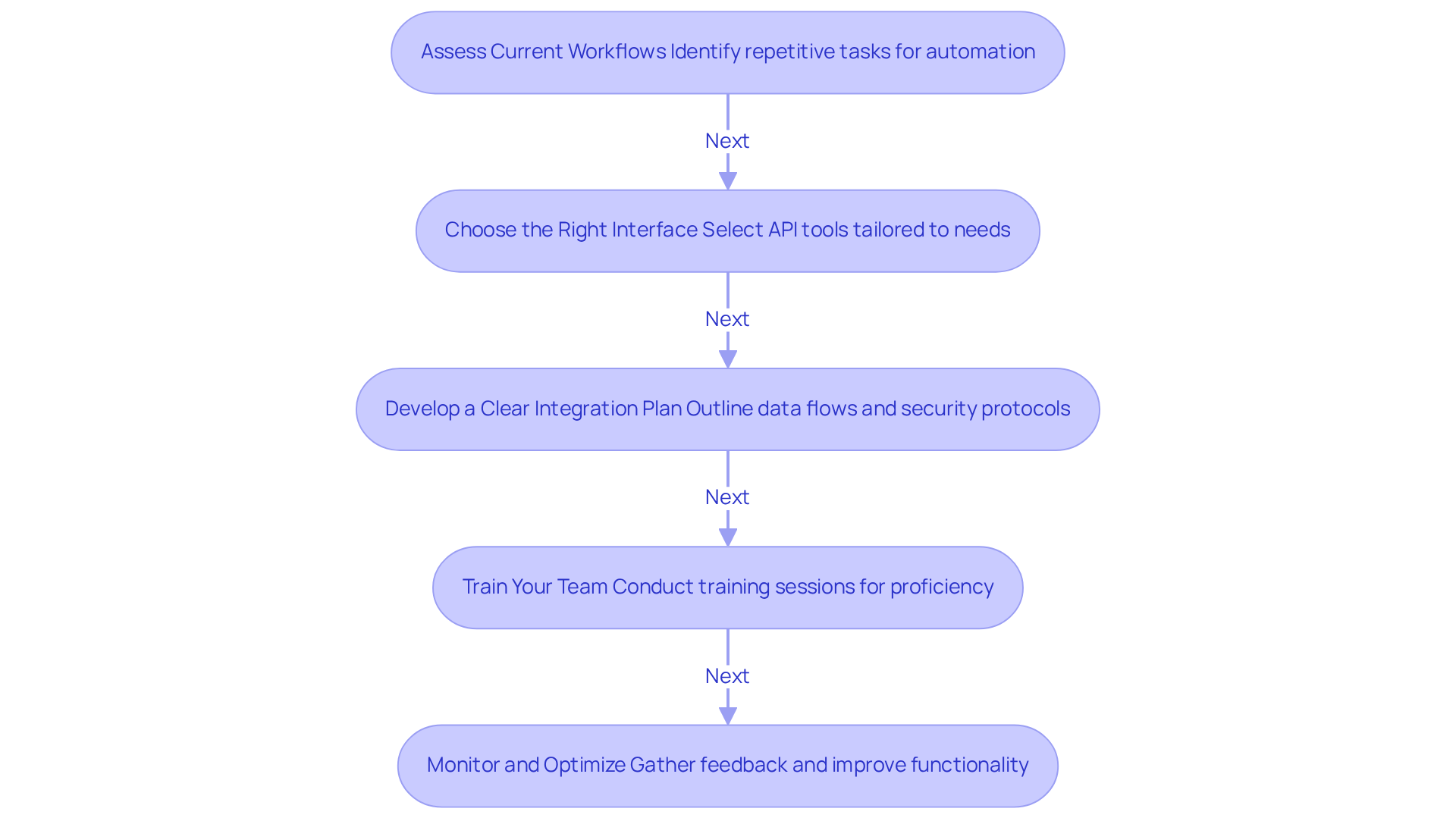 Each box shows a specific step in the integration process — follow the arrows to see how to successfully implement API automation in your legal practice.