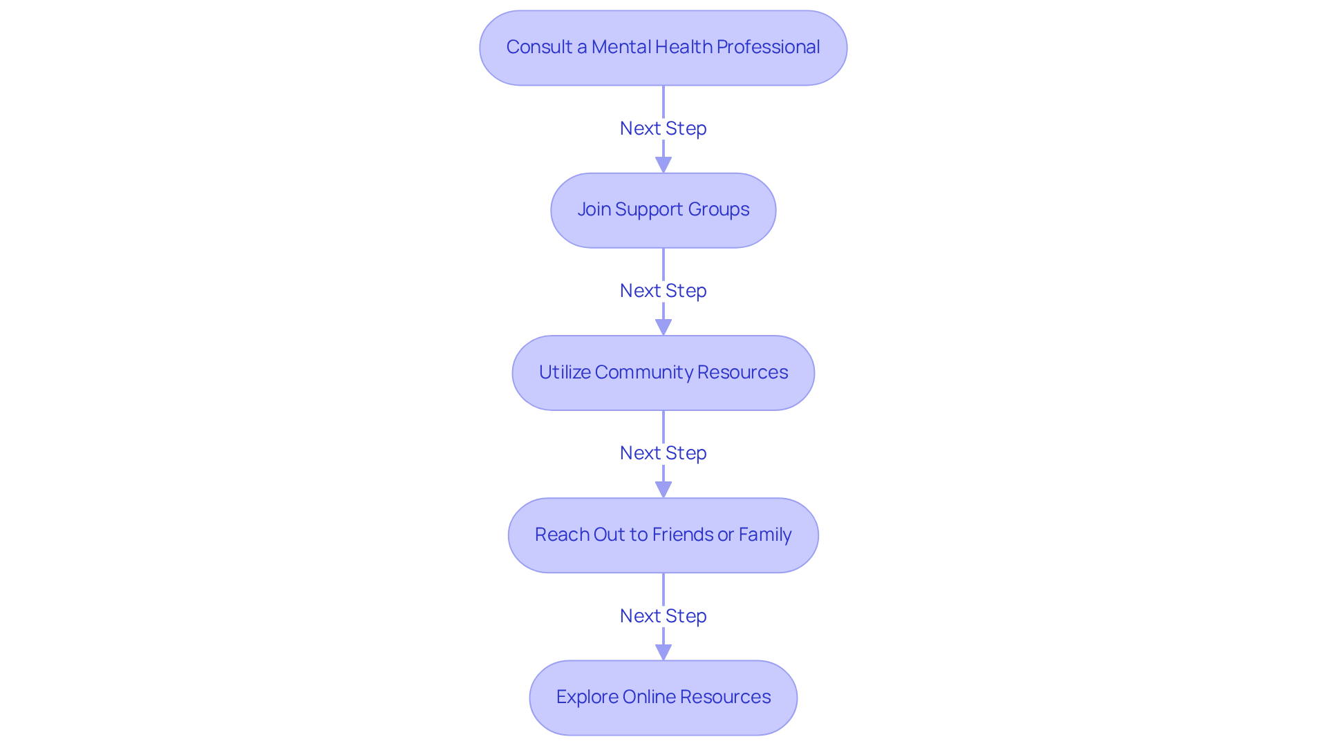 This flowchart guides you through the process of finding support for mental health. Each box represents a step you can take, from consulting a professional to reaching out to friends. Follow the arrows to see how each step connects and leads you toward better mental health.
