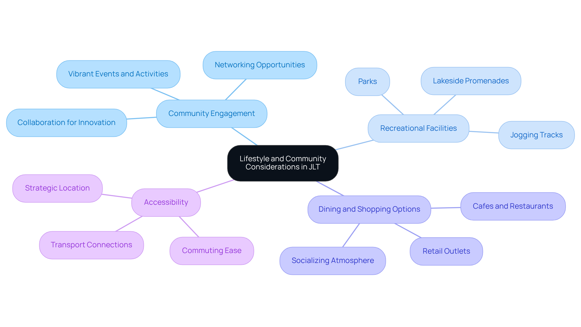 The central node represents the overall theme, while the branches show different aspects of lifestyle and community in JLT. Each sub-branch provides specific details that contribute to a positive work environment.