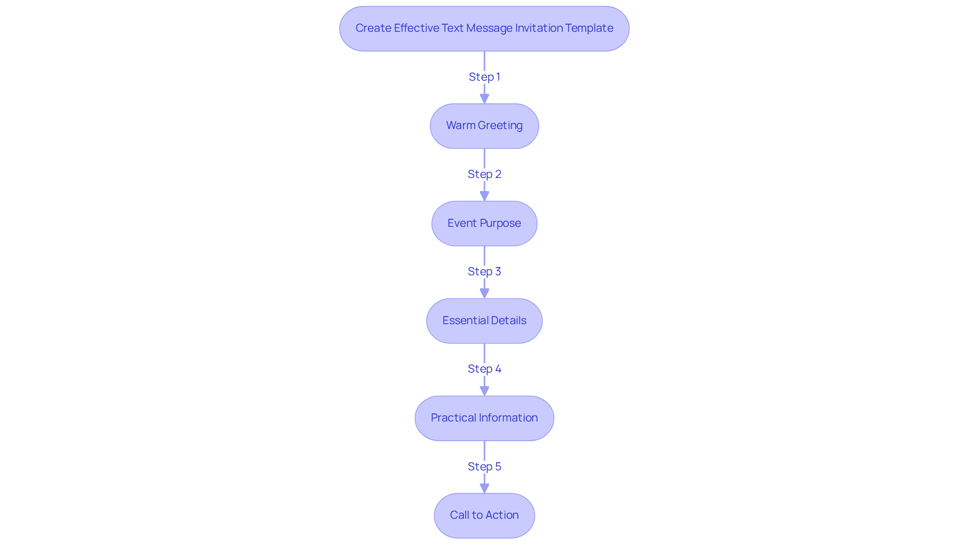 Follow the arrows to see how to build your invitation step by step. Each box represents a key component that makes your invitation clear and engaging.