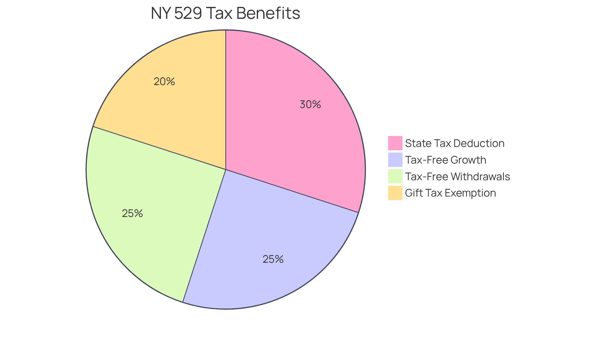 Each segment of the pie chart represents a different tax benefit of the 529 plan. The larger the segment, the more significant the benefit it provides to families saving for education.