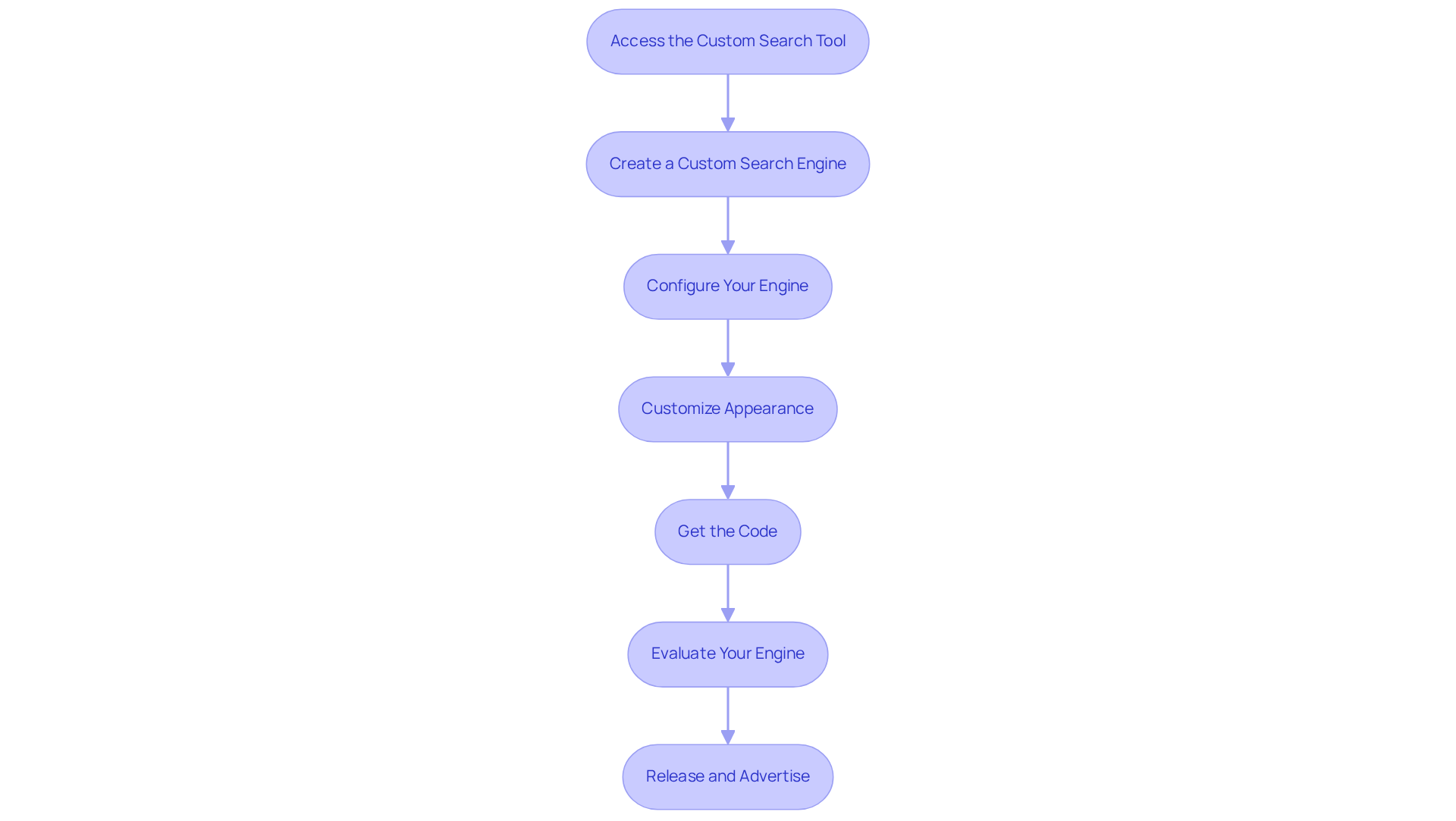 Each box represents a step in the process of creating your custom search engine. Follow the arrows from top to bottom to see how to move from one step to the next!