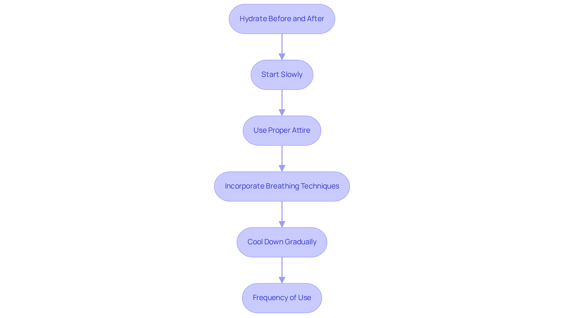 Each step shows what you should do before, during, and after your sauna session — follow the arrows to ensure a complete and beneficial experience. Each step shows what you should do before, during, and after your sauna session — follow the arrows to ensure a complete and beneficial experience.