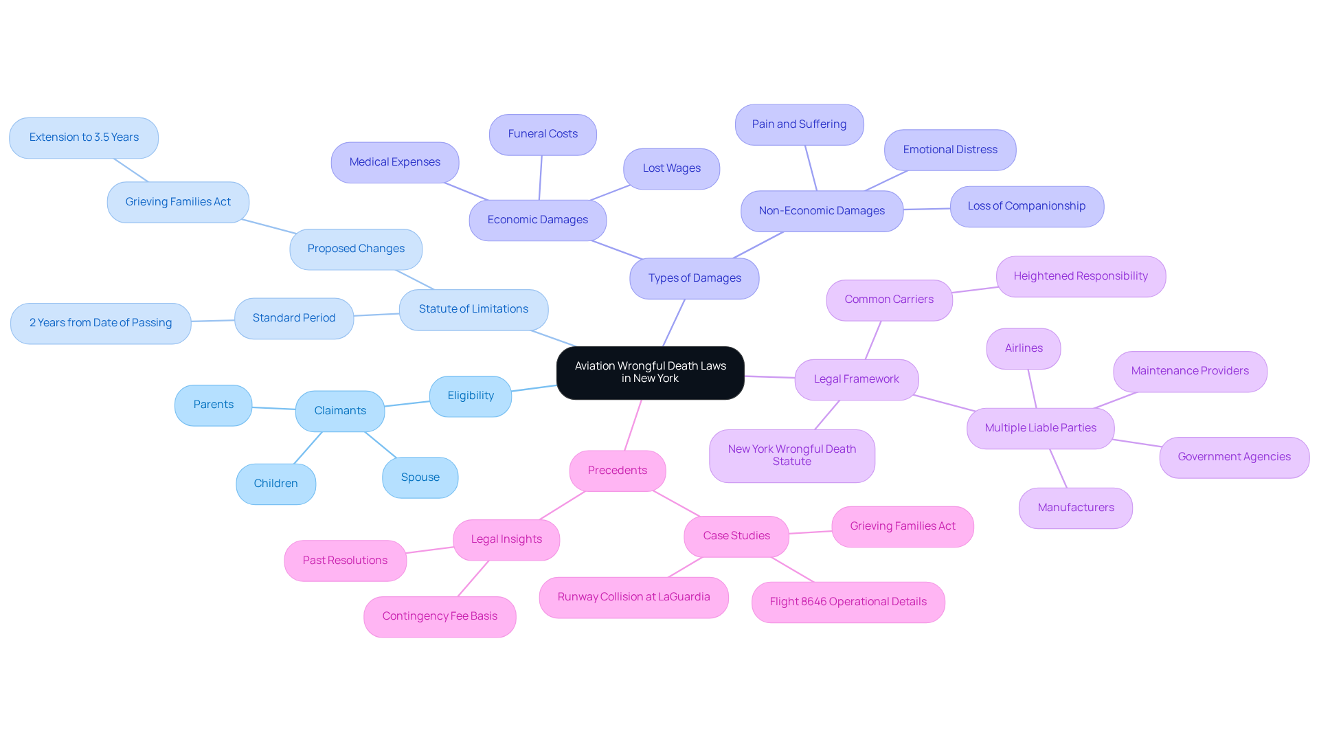 This mindmap starts with the main topic in the center and branches out into key areas of the law. Each branch represents a crucial aspect of wrongful death claims, helping you see how they relate to one another and the overall legal landscape.