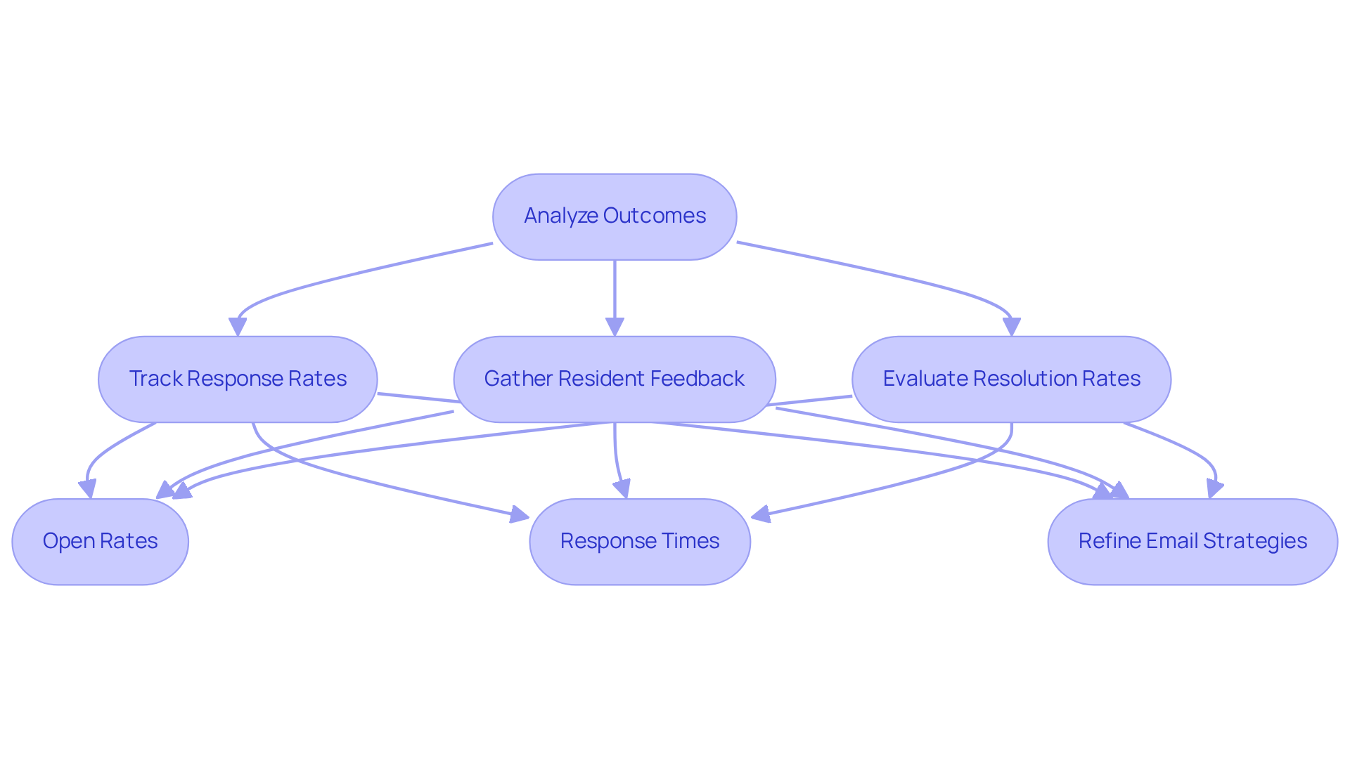 Follow the arrows to see how each step contributes to refining email strategies. Each box represents a key action, and the metrics help measure success. Follow the arrows to see how each step contributes to refining email strategies. Each box represents a key action, and the metrics help measure success.