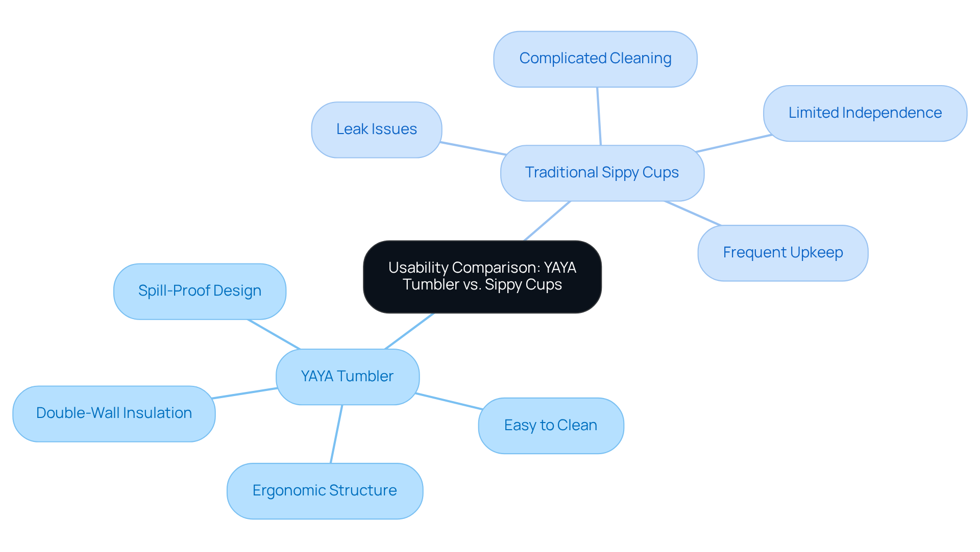 This mindmap shows the key features of YAYA's 28 oz tumbler compared to traditional sippy cups. Each branch highlights the advantages of the tumbler and the challenges of sippy cups, helping you understand why YAYA's design might be the better choice for your child.