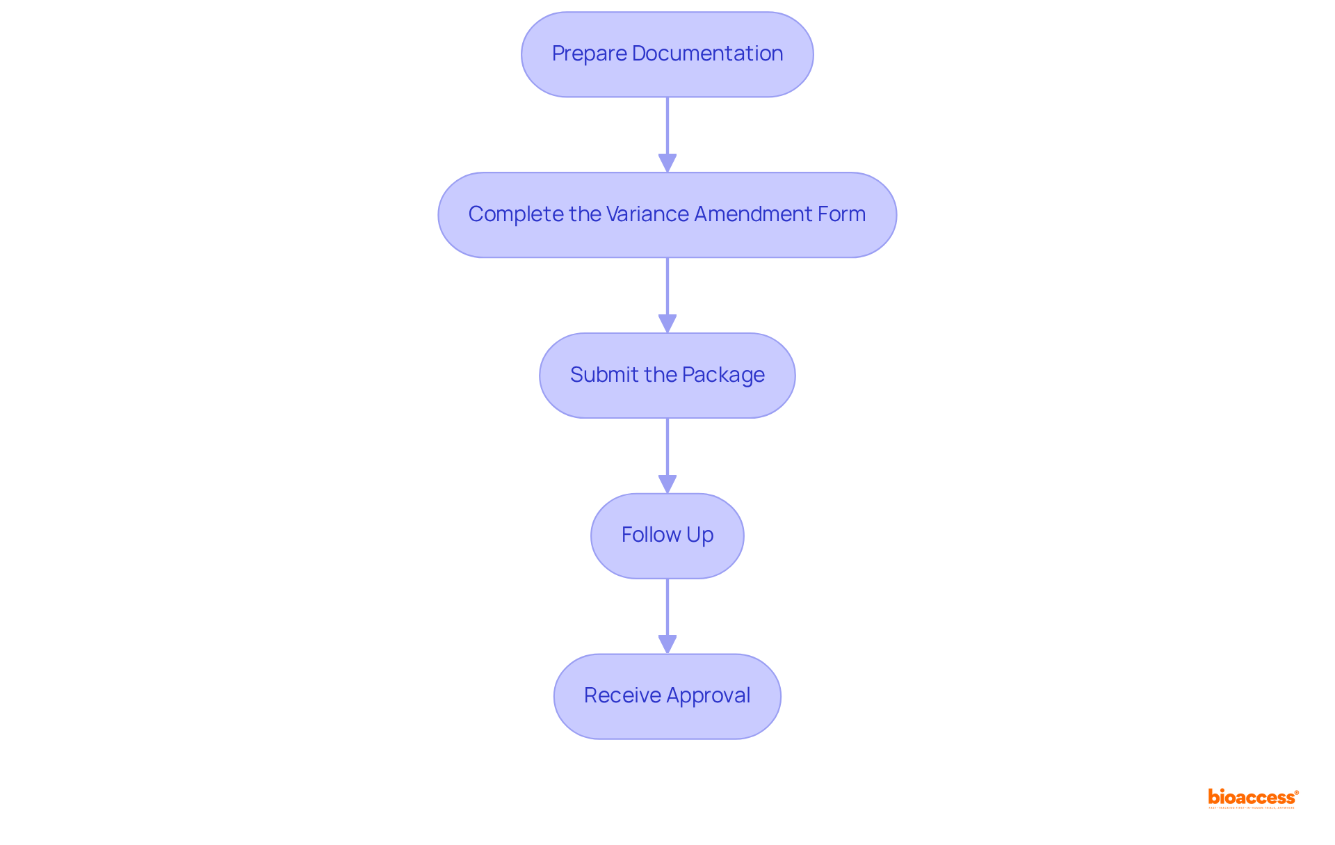 Each box represents a step in the submission process. Follow the arrows to see the order in which the steps should be completed. The information inside each box provides a brief overview of what you need to do at that stage.