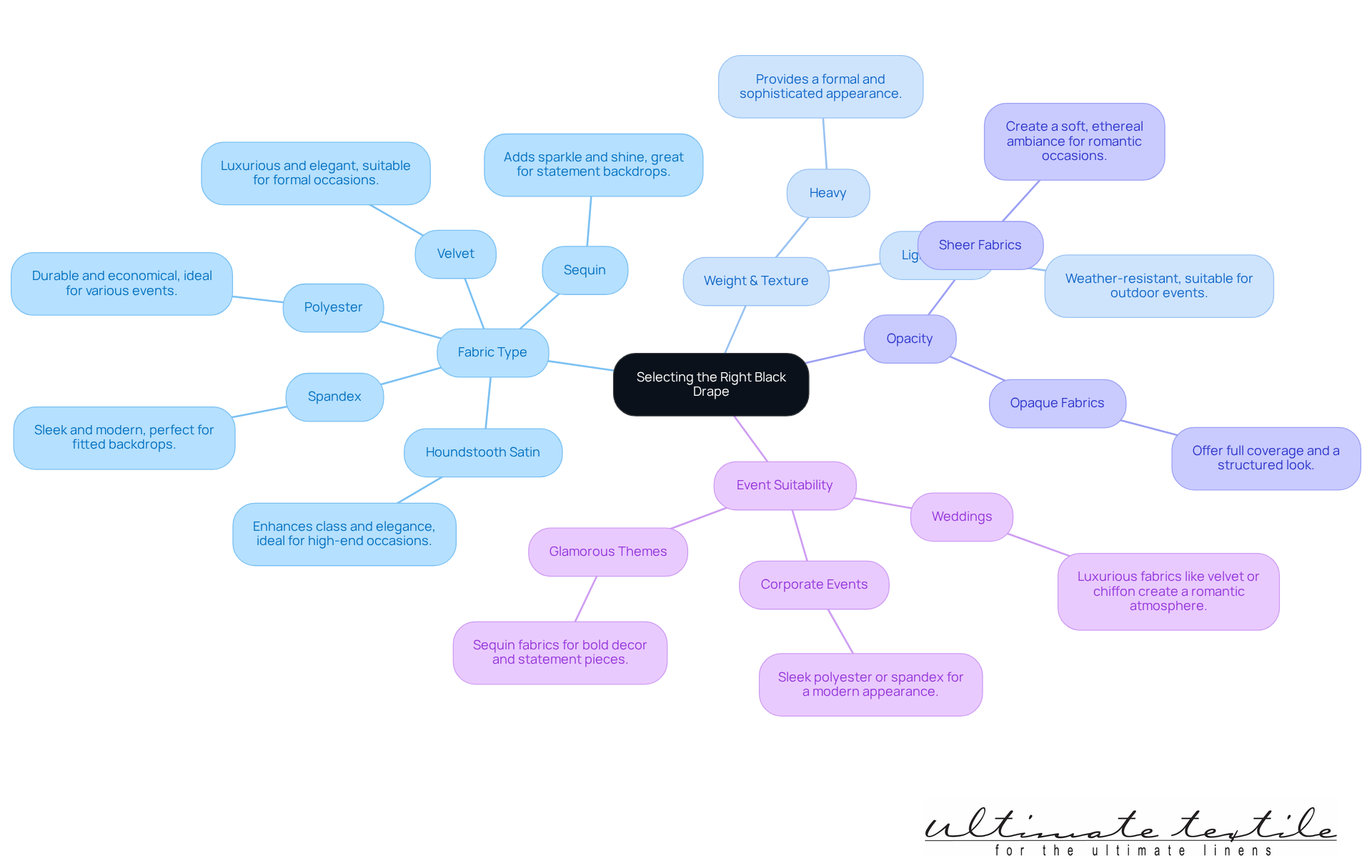 The center represents the main decision point — the right black drape. Branches show different factors to consider, and further sub-branches describe specific options and their uses, making it easy to understand your choices.