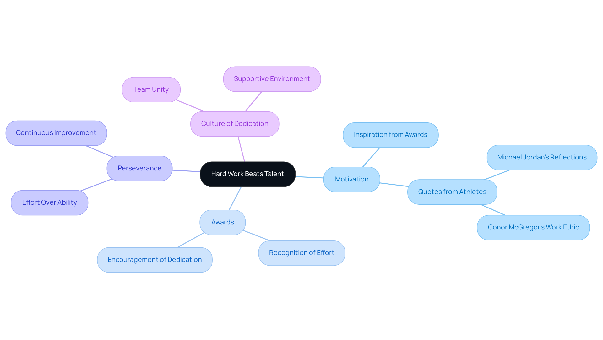 The center represents the main idea that hard work is crucial for success. Each branch shows related concepts that support this idea, illustrating how they contribute to a culture of dedication and motivation in sports. The center represents the main idea that hard work is crucial for success. Each branch shows related concepts that support this idea, illustrating how they contribute to a culture of dedication and motivation in sports.