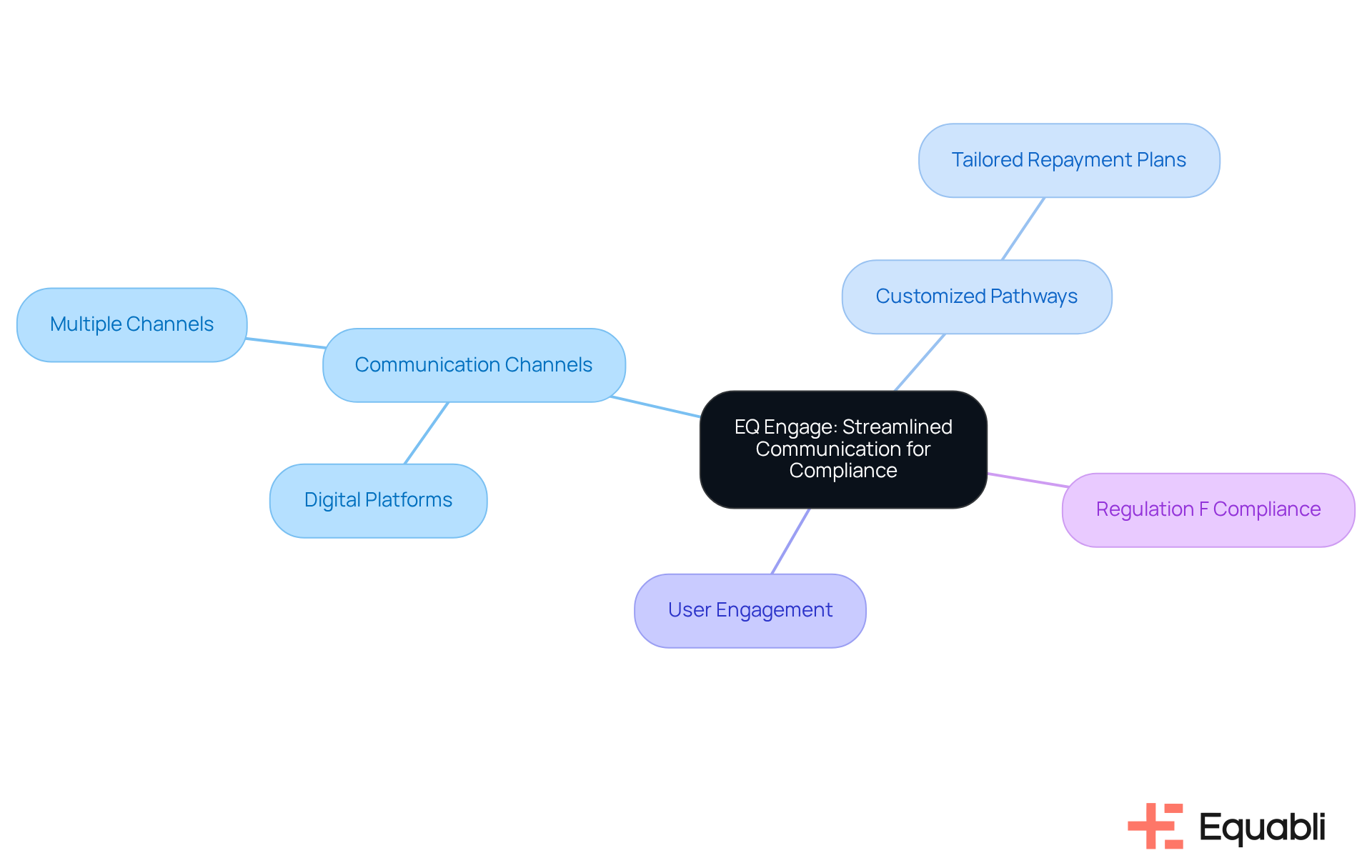 10 Regulation F Compliance Strategies for Financial Institutions