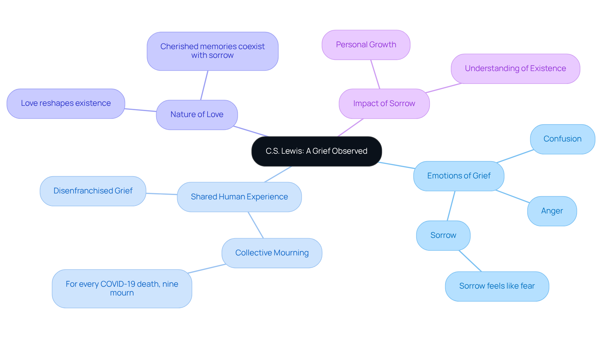 The central node represents Lewis's work, and each branch explores a major theme or insight. The sub-branches contain specific thoughts or quotes, illustrating how these themes are interconnected and relevant to the human experience of grief. The central node represents Lewis's work, and each branch explores a major theme or insight. The sub-branches contain specific thoughts or quotes, illustrating how these themes are interconnected and relevant to the human experience of grief.