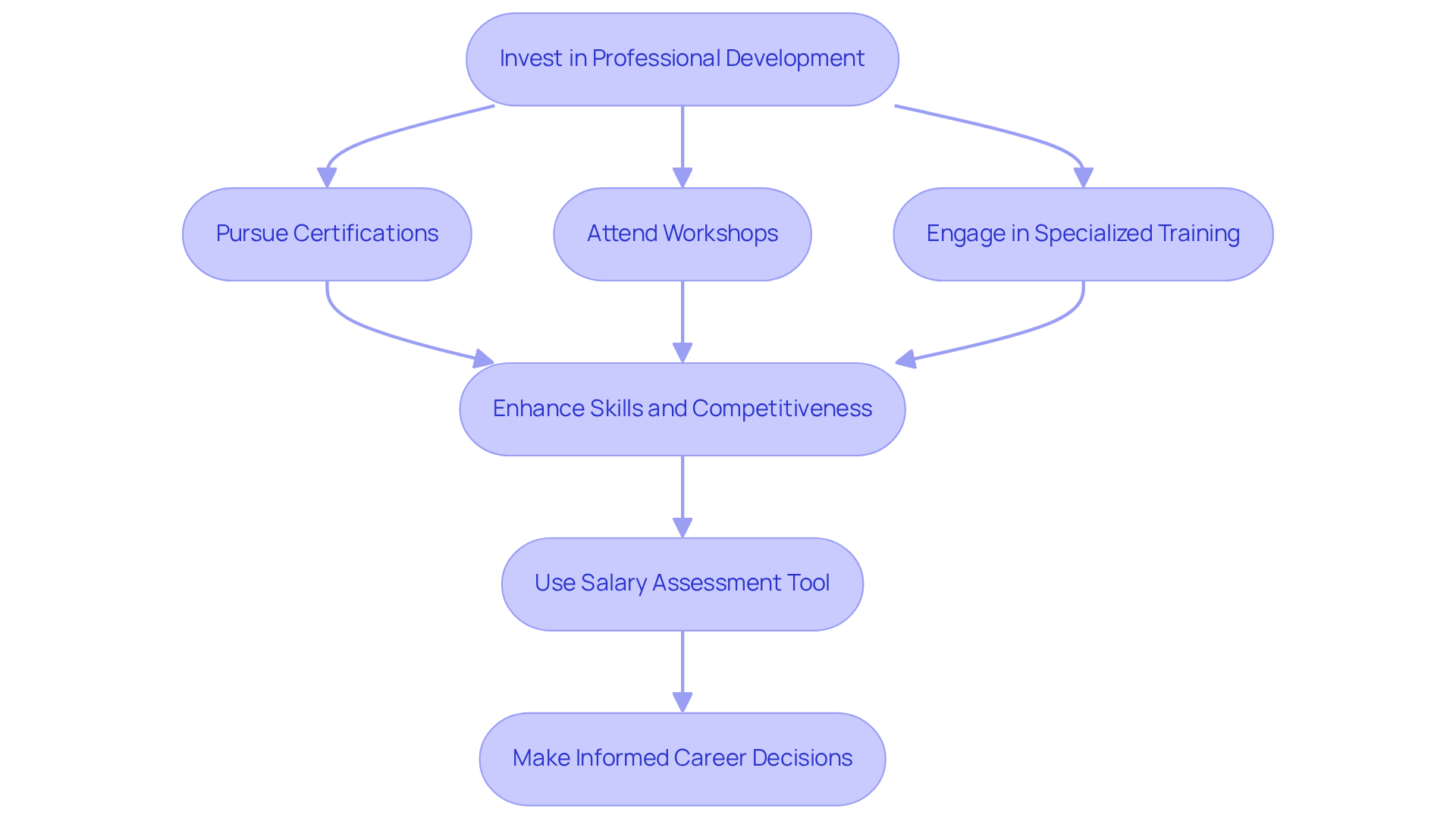 Follow the arrows to see how investing in skills leads to better income opportunities. Each step shows what actions to take to enhance your career and earnings potential.