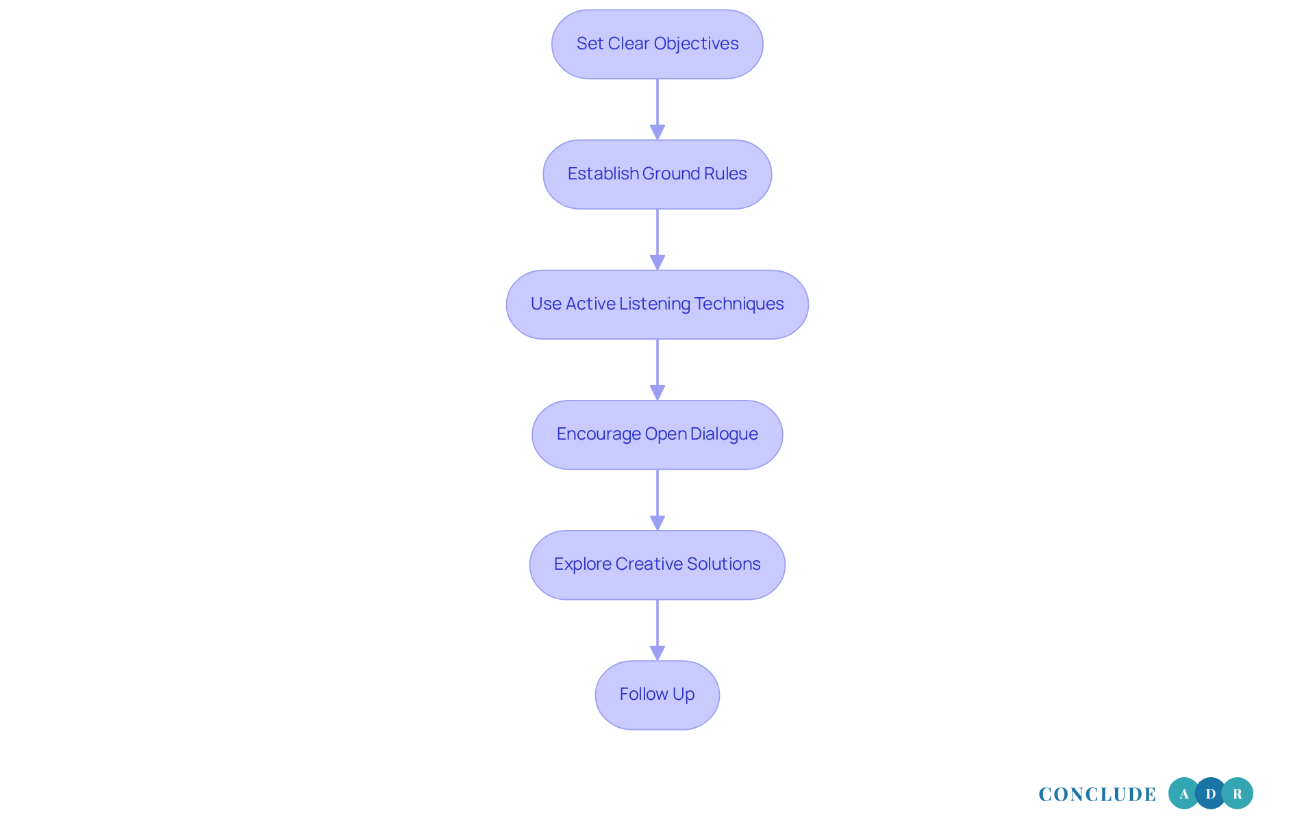 Each box represents a key strategy in the mediation process. Follow the arrows to see how each step builds on the previous one, guiding mediators toward a successful outcome. Each box represents a key strategy in the mediation process. Follow the arrows to see how each step builds on the previous one, guiding mediators toward a successful outcome.
