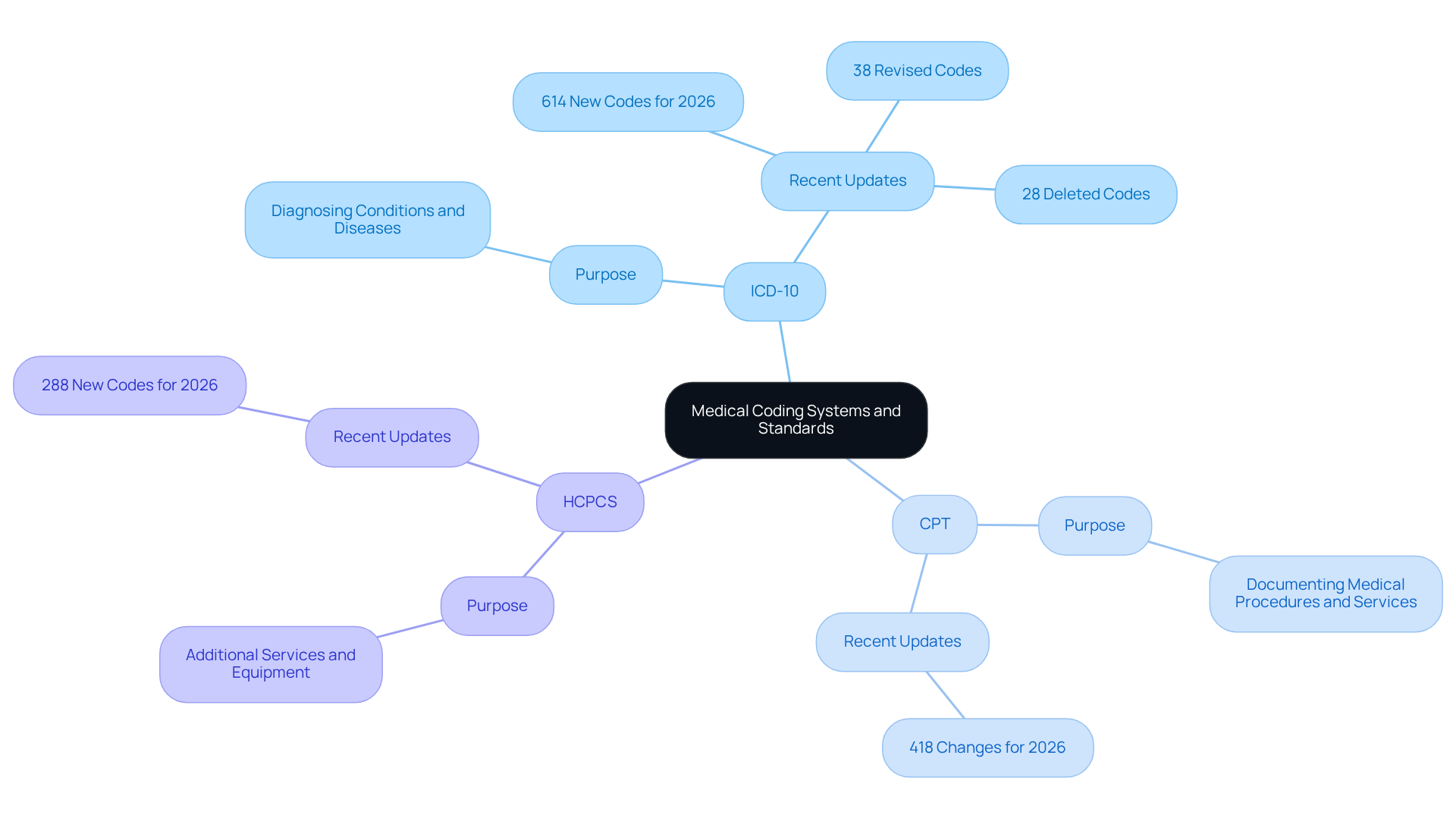 This mindmap starts with the main topic of medical coding systems. Each branch represents a specific coding system, and the sub-branches provide details about their functions and recent updates. Follow the branches to understand how each system contributes to effective medical coding management.