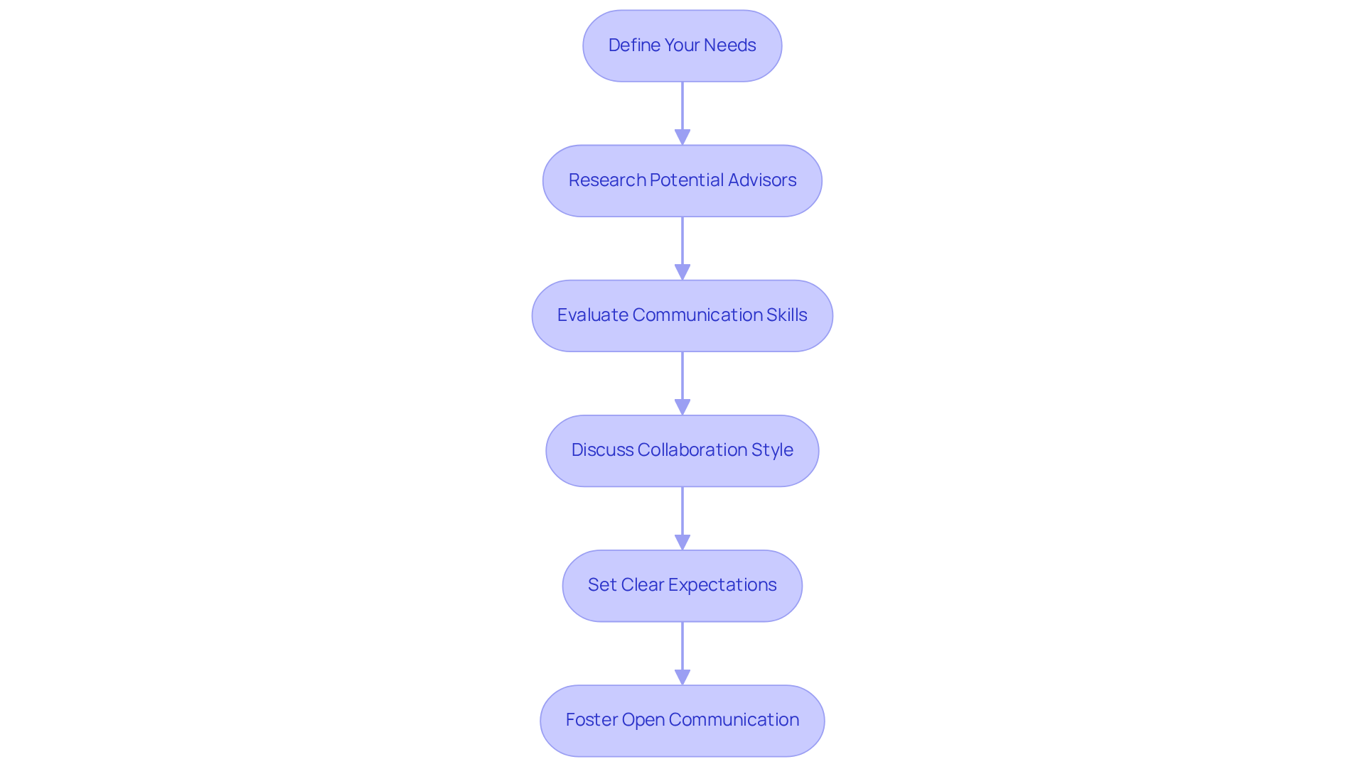 Each box represents a crucial step in the process of choosing the right brand consultant. Follow the arrows to see how each step builds on the previous one, guiding you toward a successful partnership.