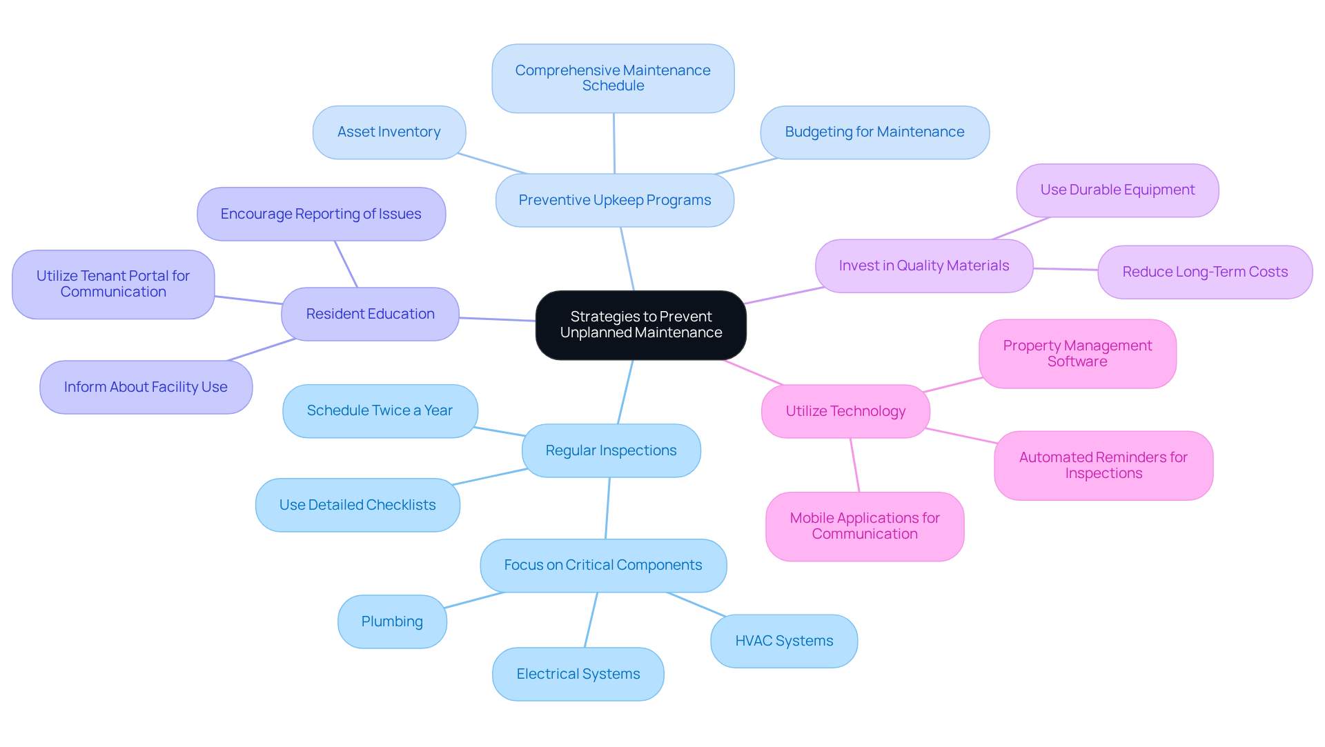 This mindmap starts with the central idea of preventing unplanned maintenance. Each branch represents a key strategy, and the sub-branches show specific actions or components related to that strategy. Follow the branches to see how each strategy contributes to maintaining property value and tenant satisfaction. This mindmap starts with the central idea of preventing unplanned maintenance. Each branch represents a key strategy, and the sub-branches show specific actions or components related to that strategy. Follow the branches to see how each strategy contributes to maintaining property value and tenant satisfaction.
