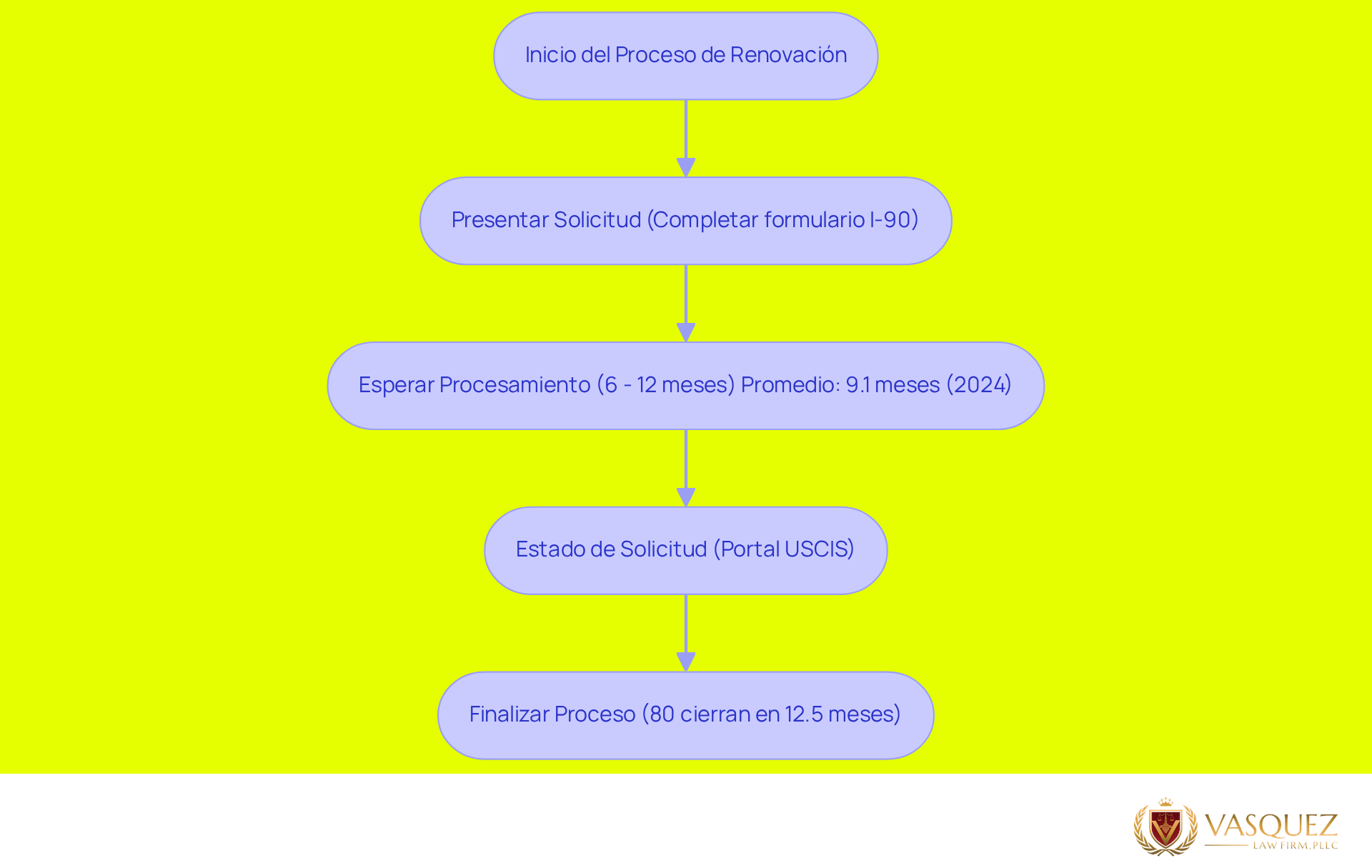 Sigue las flechas desde el inicio hasta el final para ver cómo se desarrolla el proceso de renovación. Cada paso te guiará a través de los tiempos de espera y las acciones que debes tomar.