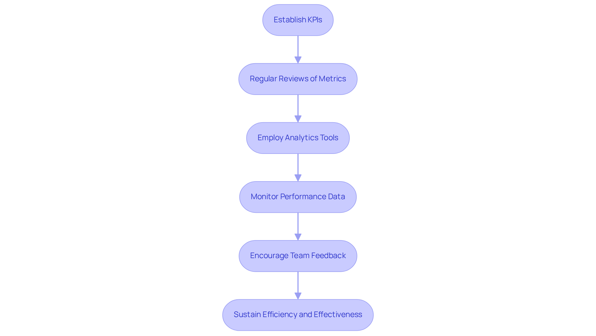 Each box represents a step in the workflow optimization process. Follow the arrows to see how each step leads to the next, helping organizations improve their micro-workflows.