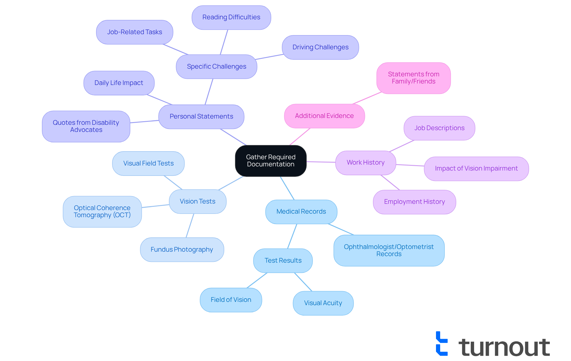 The central node represents the main task of gathering documentation. Each branch shows a different type of document needed, with further details available as you explore each branch.