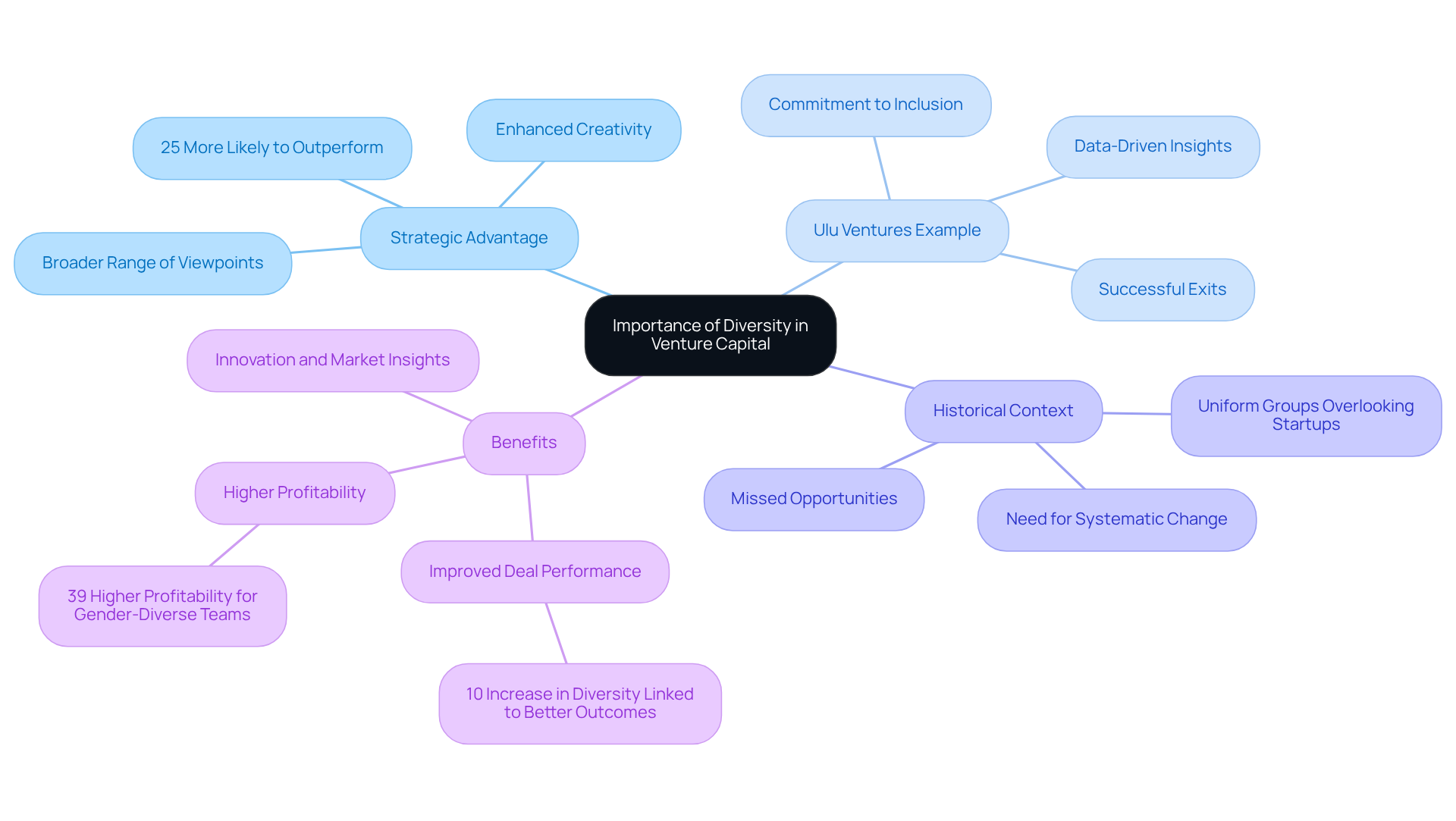 The central node represents the main idea, while the branches show different aspects of how diversity impacts venture capital. Each sub-branch provides specific insights or examples, helping you see the full picture of why diversity matters.