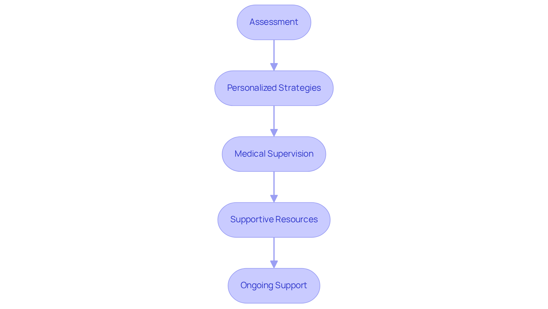 Each box represents a key step in your weight loss journey. Follow the arrows to see how each part connects and supports your overall goal of sustainable weight reduction.