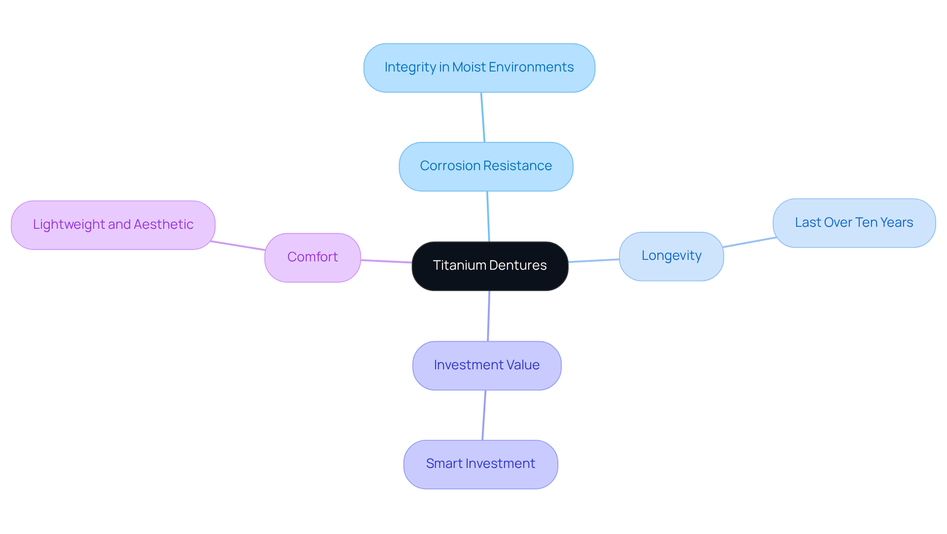 The central node represents titanium dentures, and each branch highlights a key benefit. Follow the branches to see how these advantages connect and contribute to the overall value of titanium as a dental solution.