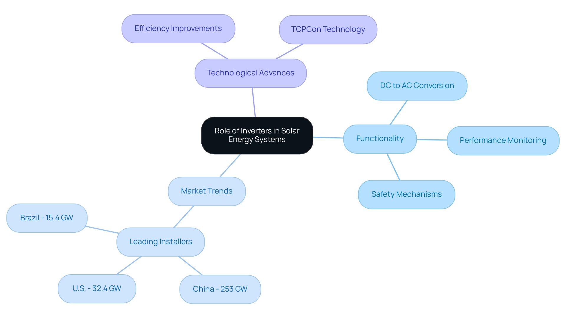 Central node represents the overall role, with branches showing functionalities, market trends, and technological advances related to inverters.